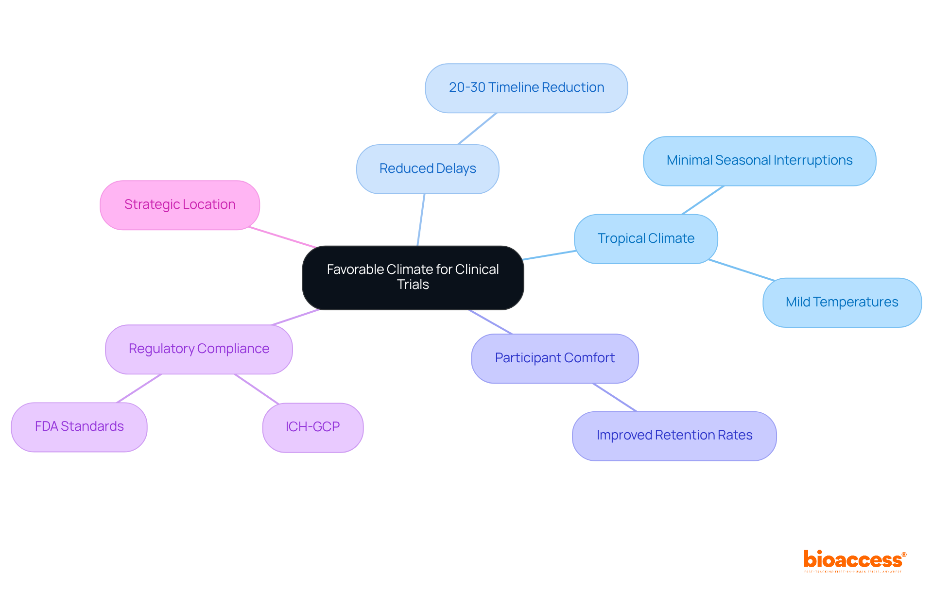 This mindmap illustrates how the Caribbean's climate and regulatory advantages contribute to smoother clinical trials. Each branch represents a key benefit, and the sub-branches provide more details on how these factors enhance the research process.
