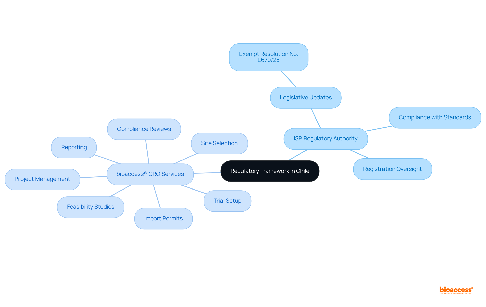 At the center is the main topic of the regulatory framework; branches show the ISP's roles and bioaccess® services, helping to illustrate how they contribute to healthcare regulation and innovation.
