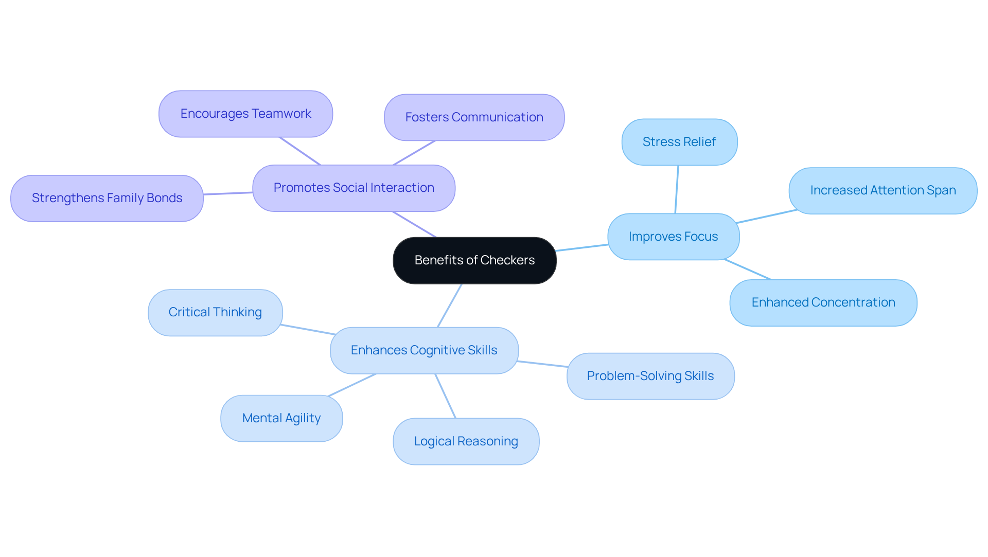 The central node represents the overall benefit of playing checkers, and the branches show how it enhances focus, cognitive skills, and social connections. Each sub-branch provides specific aspects of these benefits.