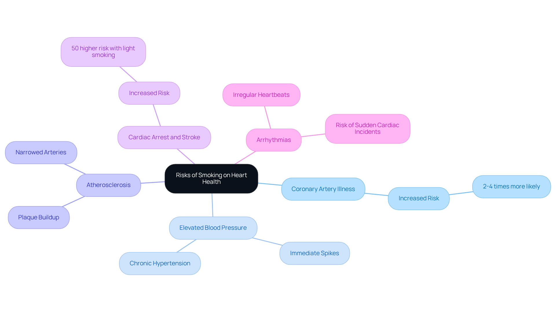 The central node represents the overall impact of smoking on heart health, while each branch highlights a specific risk. The sub-branches provide additional details, making it easy to understand how smoking affects cardiovascular wellness.