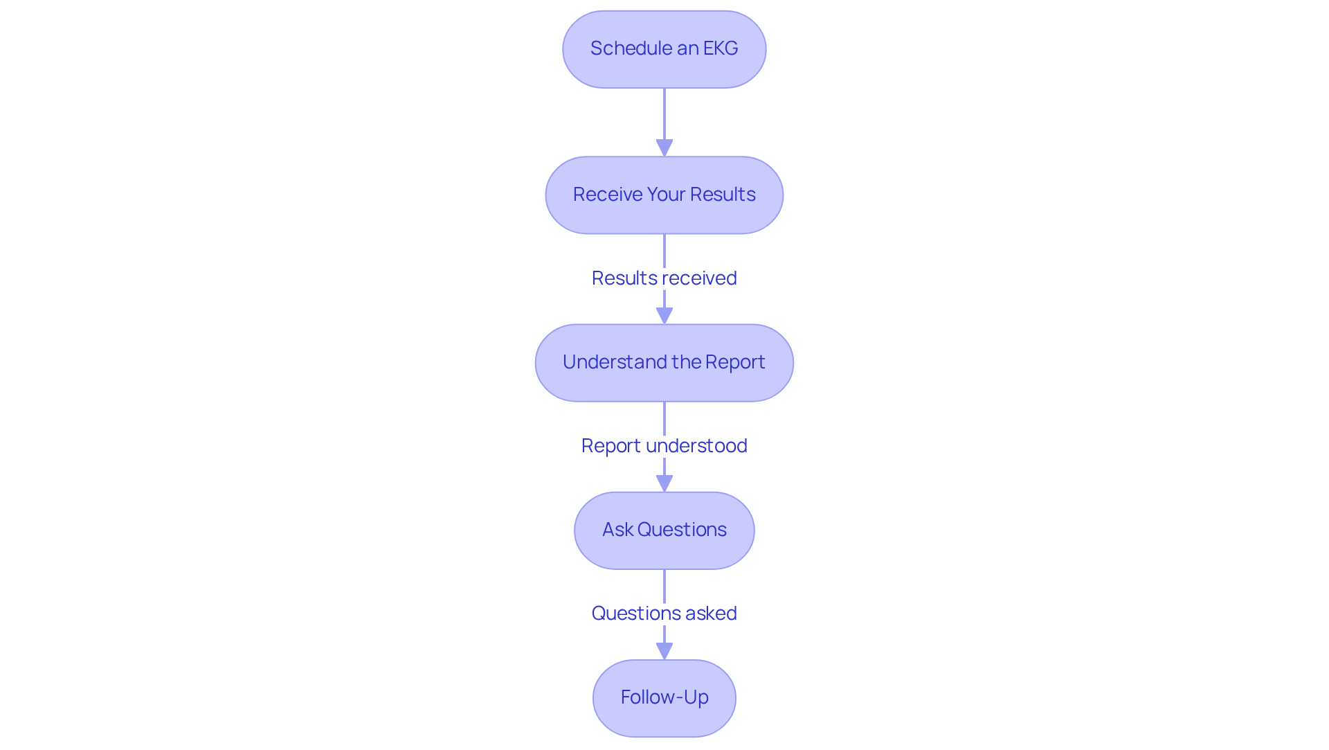 Each box represents a step in your journey to understanding your EKG results. Follow the arrows to see how each step connects to the next, ensuring you know what to expect at each stage.