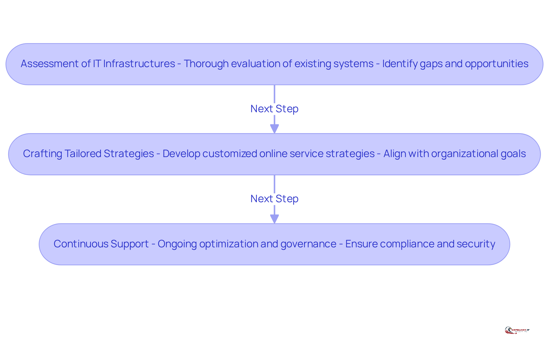 This flowchart outlines the steps KPMG takes to help organizations transition to online services. Start with assessing existing IT, then move to crafting strategies, and finally, receive ongoing support. Each step builds on the previous one to ensure a smooth transformation. This flowchart outlines the steps KPMG takes to help organizations transition to online services. Start with assessing existing IT, then move to crafting strategies, and finally, receive ongoing support. Each step builds on the previous one to ensure a smooth transformation.