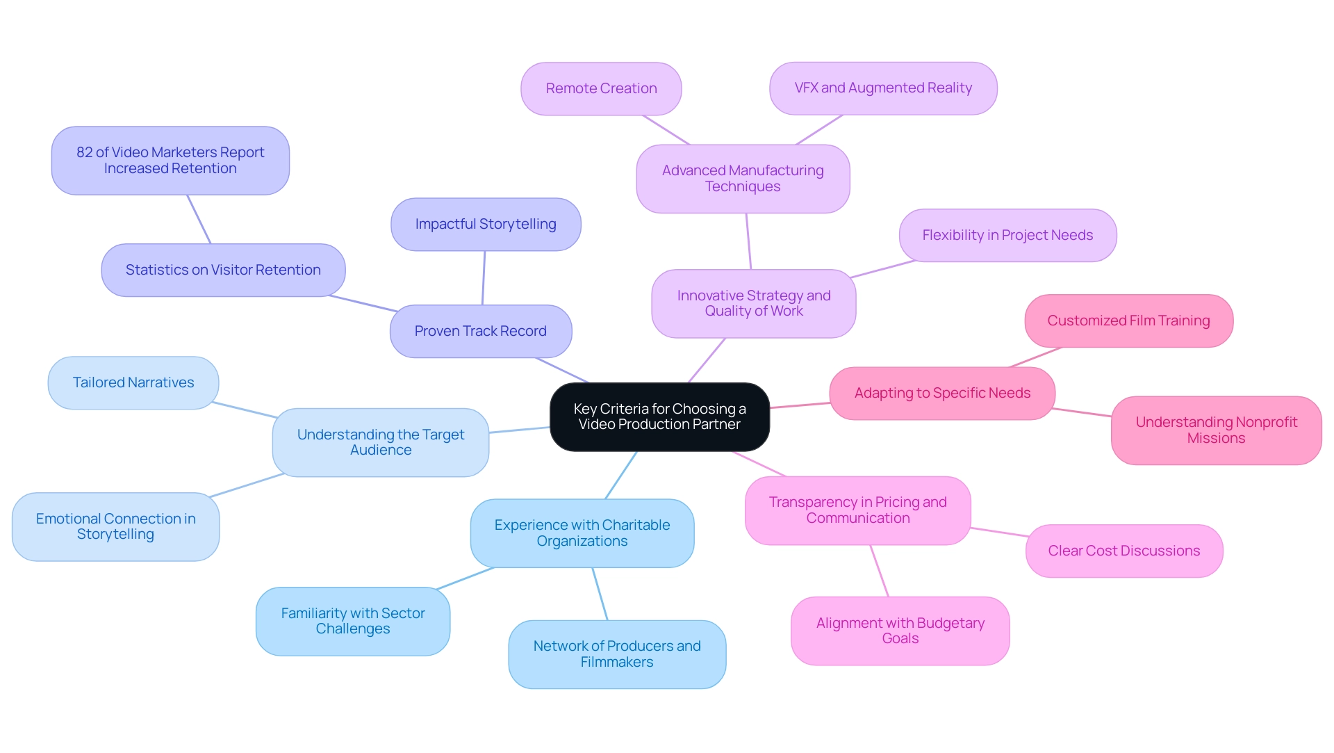 The central node represents the main topic, with branches indicating key criteria. Different colors signify different criteria for easy identification.