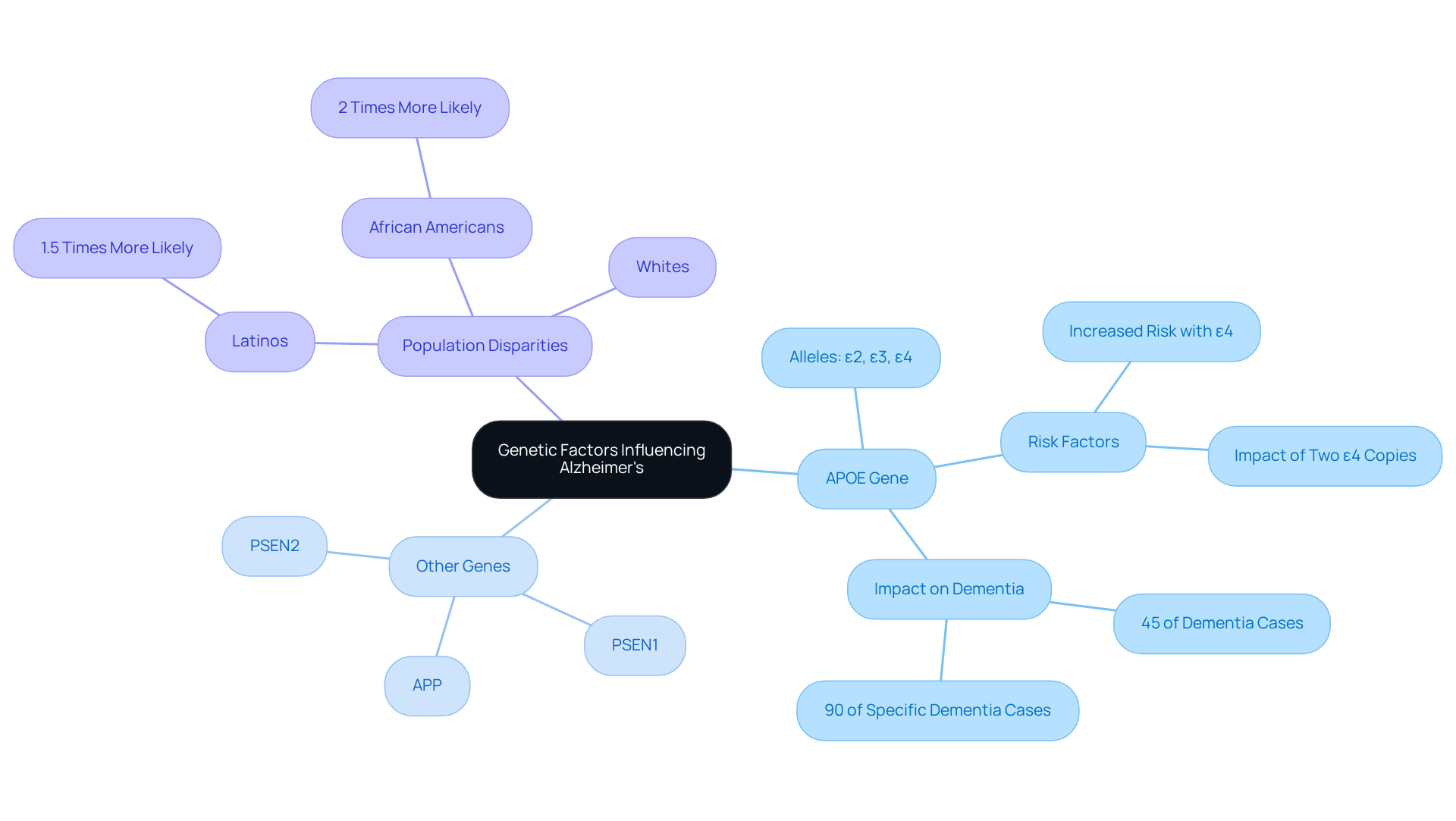 This mindmap starts with the main topic in the center and branches out to show how different genetic factors relate to Alzheimer's. Each branch represents a key area of focus, helping you see how genes like APOE and others contribute to dementia risk, and how these risks vary among different populations. This mindmap starts with the main topic in the center and branches out to show how different genetic factors relate to Alzheimer's. Each branch represents a key area of focus, helping you see how genes like APOE and others contribute to dementia risk, and how these risks vary among different populations.