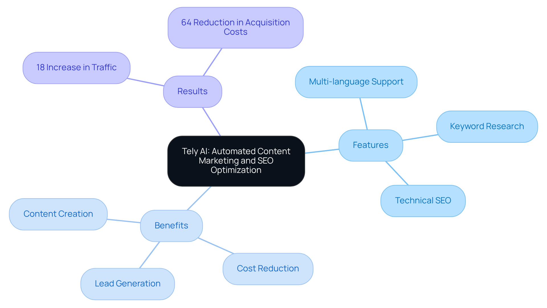 This mindmap helps you explore how Tely AI supports healthcare businesses in digital marketing. Each branch represents a different aspect of what Tely AI offers, showing how it can enhance your marketing strategy and improve results.