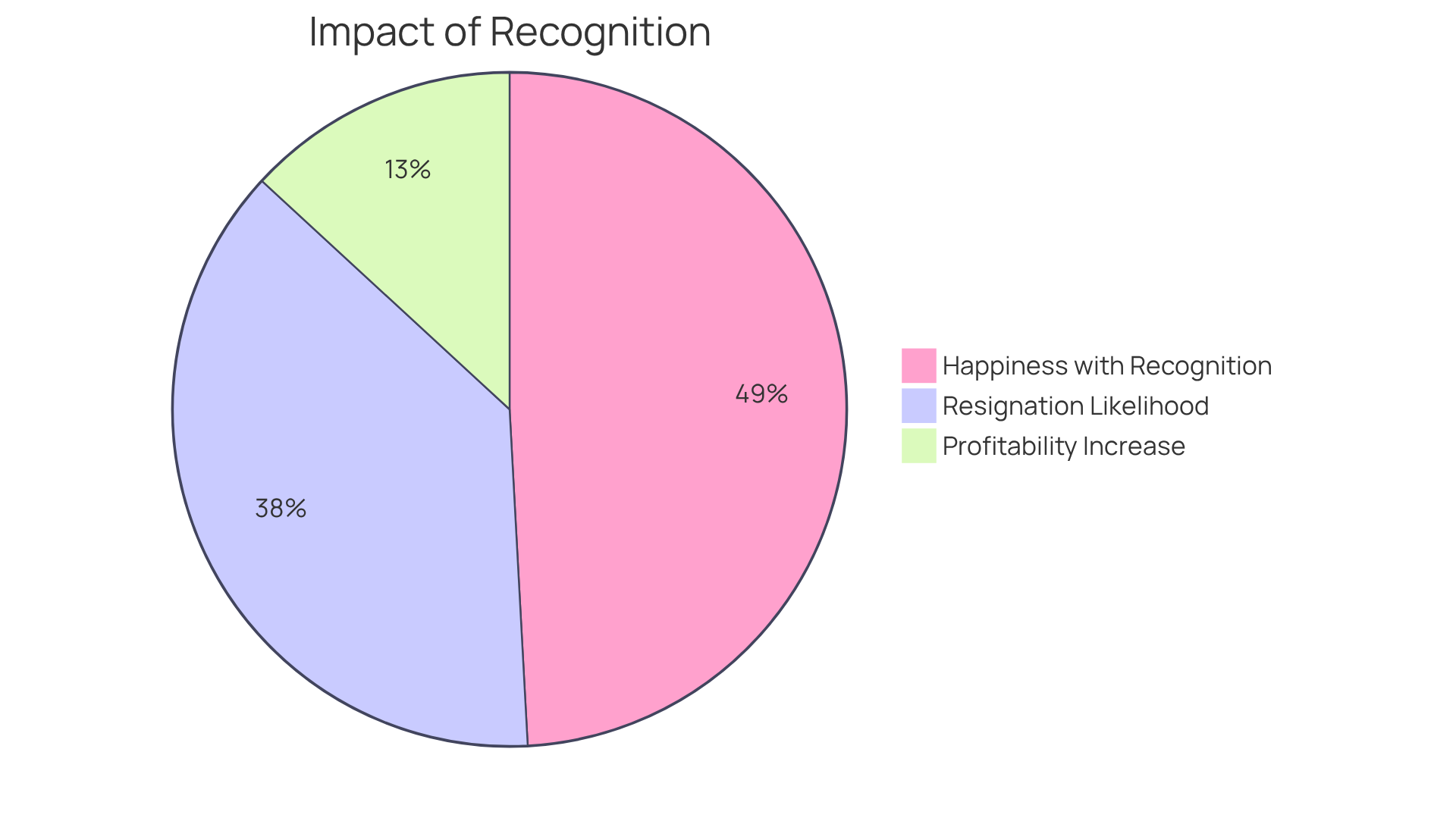 Each slice shows how many employees feel a certain way about recognition. A larger slice indicates a stronger feeling, showing just how important appreciation is in the workplace. Each slice shows how many employees feel a certain way about recognition. A larger slice indicates a stronger feeling, showing just how important appreciation is in the workplace.