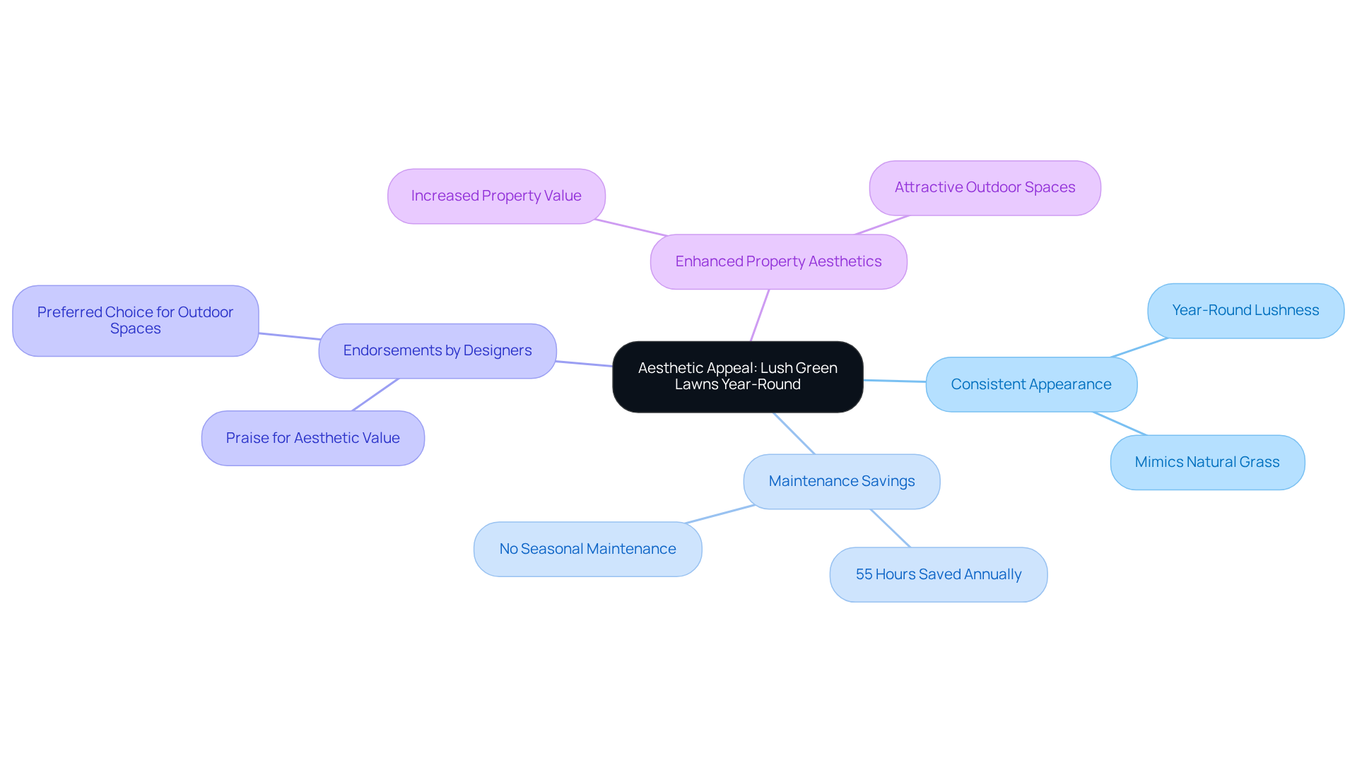 Start at the center with the main idea of aesthetic appeal, then follow the branches to explore the various benefits of synthetic turf, such as its appearance and maintenance advantages.