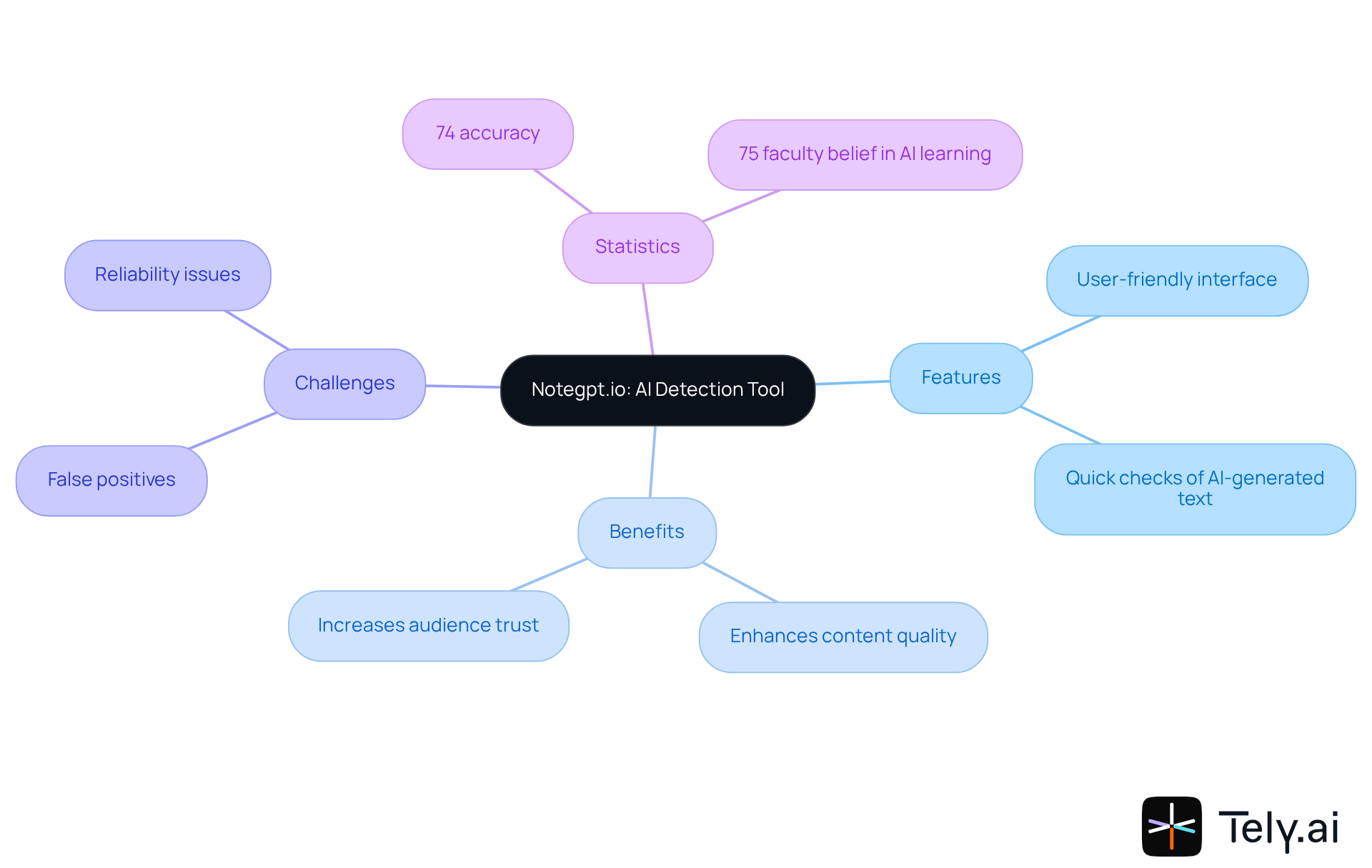 The central node represents Notegpt.io, and the branches show its features, benefits, challenges, and relevant statistics. Each branch helps you understand different aspects of the tool and how it fits into the marketing landscape.