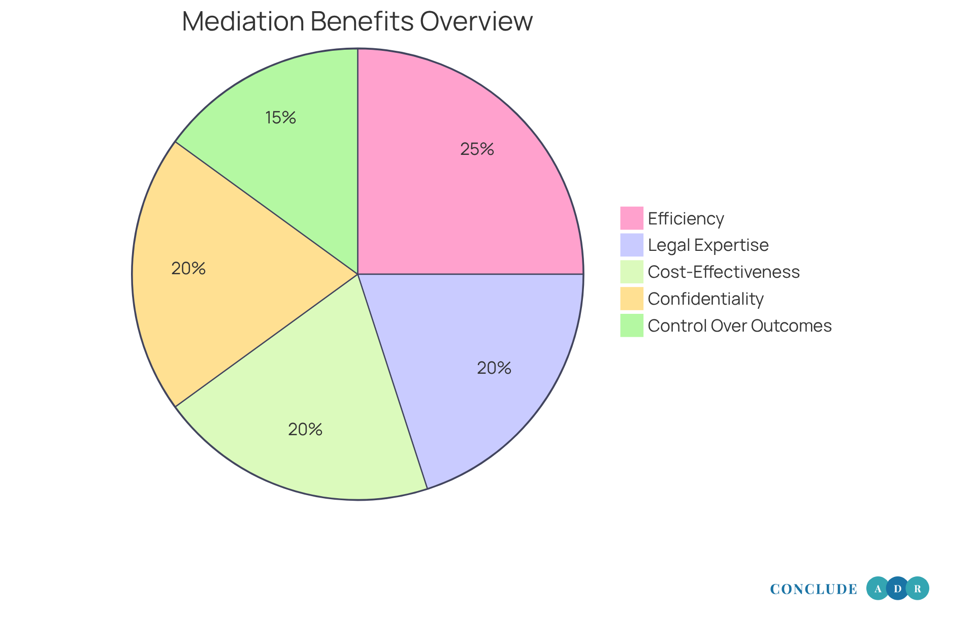 Each slice of the pie shows a specific benefit of mediation. For example, the larger the slice, the more significant that benefit is in the mediation process — helping you see why choosing an attorney mediator might be the right choice for you. Each slice of the pie shows a specific benefit of mediation. For example, the larger the slice, the more significant that benefit is in the mediation process — helping you see why choosing an attorney mediator might be the right choice for you.