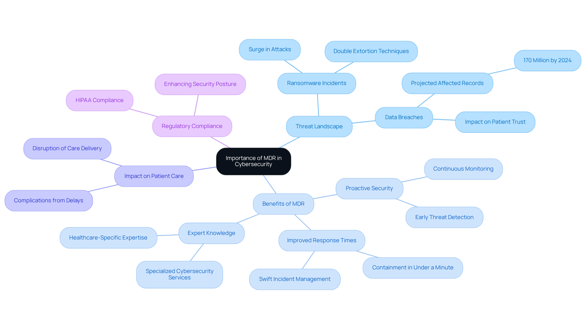 The central node represents the main topic, while the branches show key areas related to MDR. Each sub-branch provides specific details, helping you understand how MDR impacts cybersecurity in healthcare.