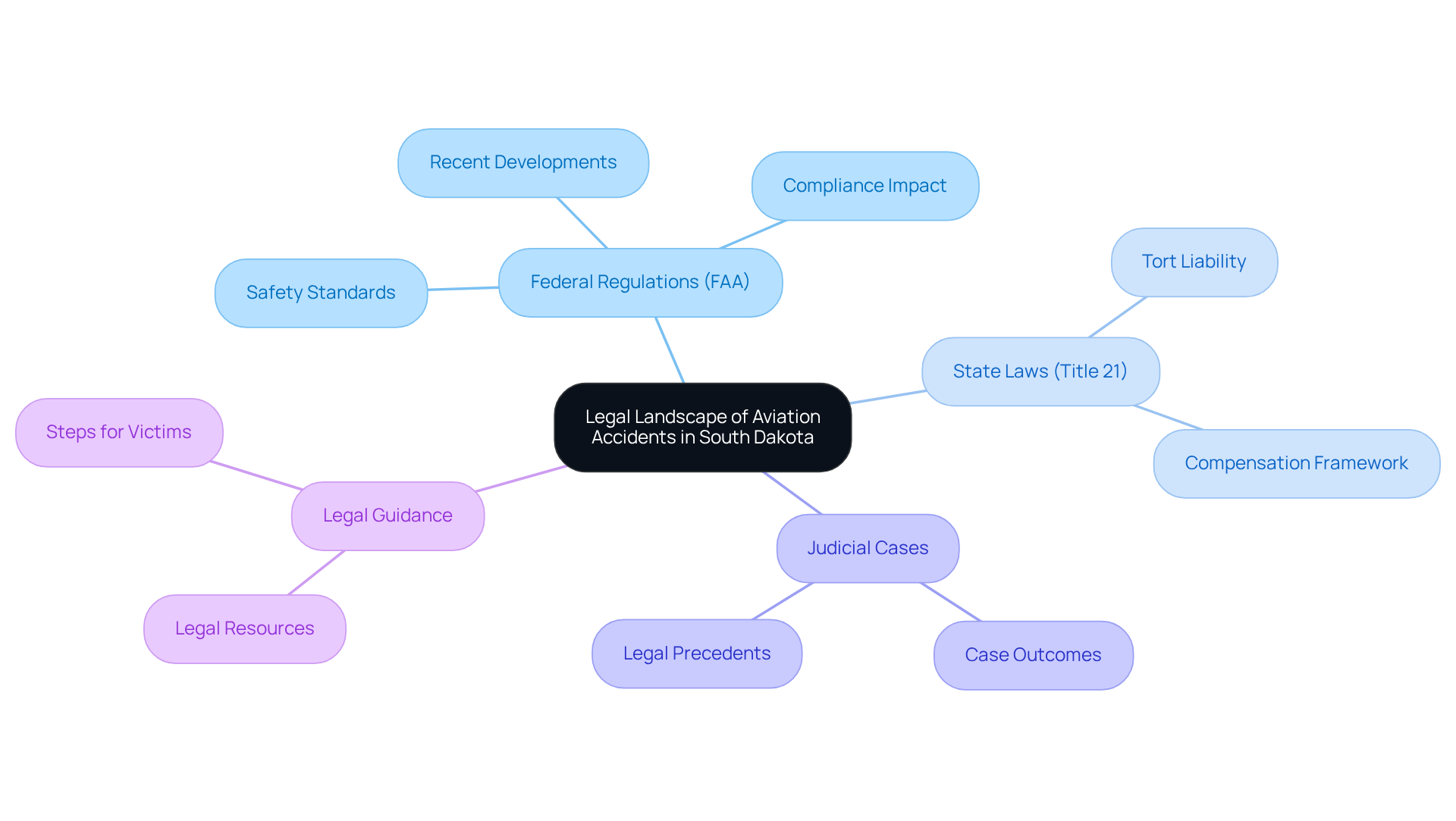 The central node represents the overall topic, while the branches show different aspects of the legal framework. Each color-coded branch helps you see how federal and state laws, judicial cases, and legal support are interconnected in the context of aviation accidents.