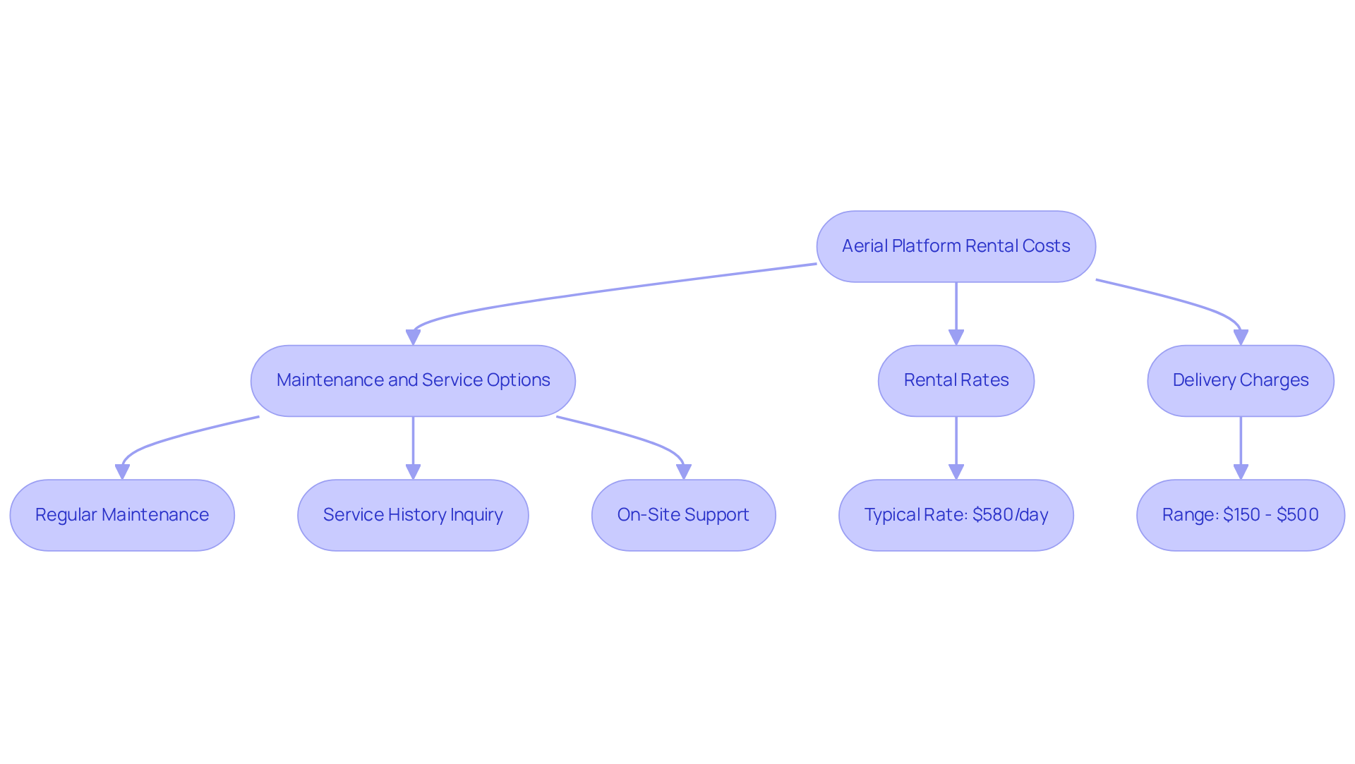 This flowchart outlines the key factors that affect the costs of renting aerial platforms. Start with the main cost category and follow the arrows to see how maintenance, rental rates, and delivery charges play a role in your overall budget.