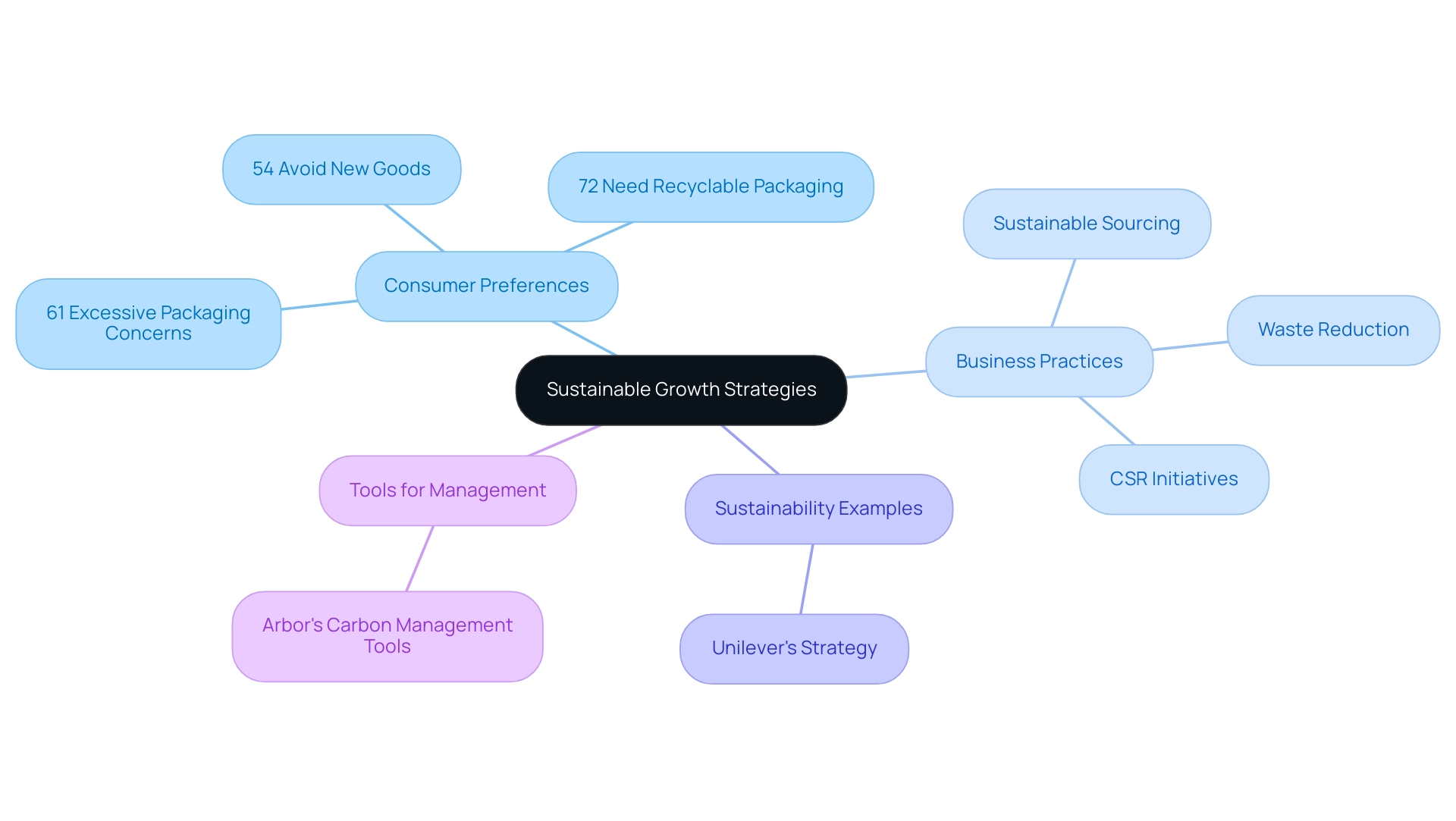 The central node represents sustainable growth strategies, with branches illustrating consumer preferences, business practices, sustainability examples, and management tools.