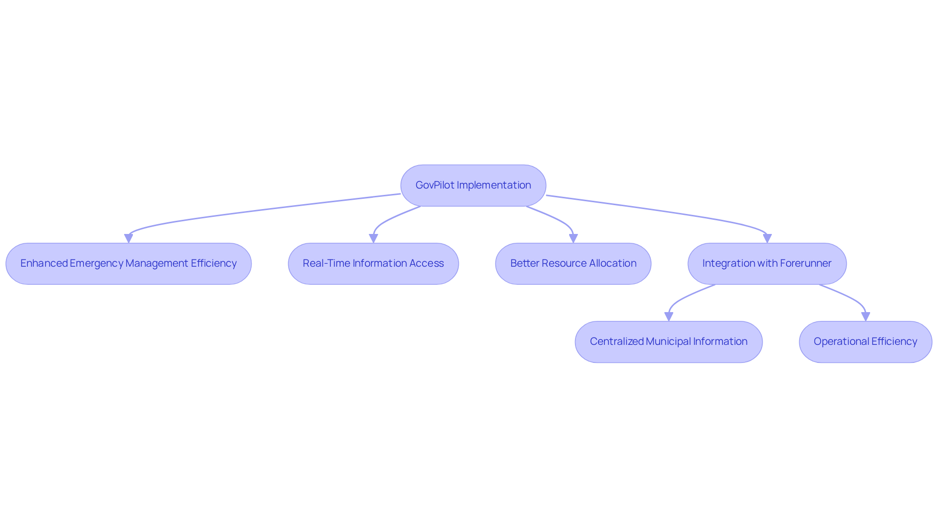 This flowchart shows how GovPilot helps local governments improve their emergency management processes. Each box represents a step or benefit, and the arrows show how they connect. Start with implementing GovPilot, then follow the arrows to see how it enhances efficiency and integrates with Forerunner's platform.