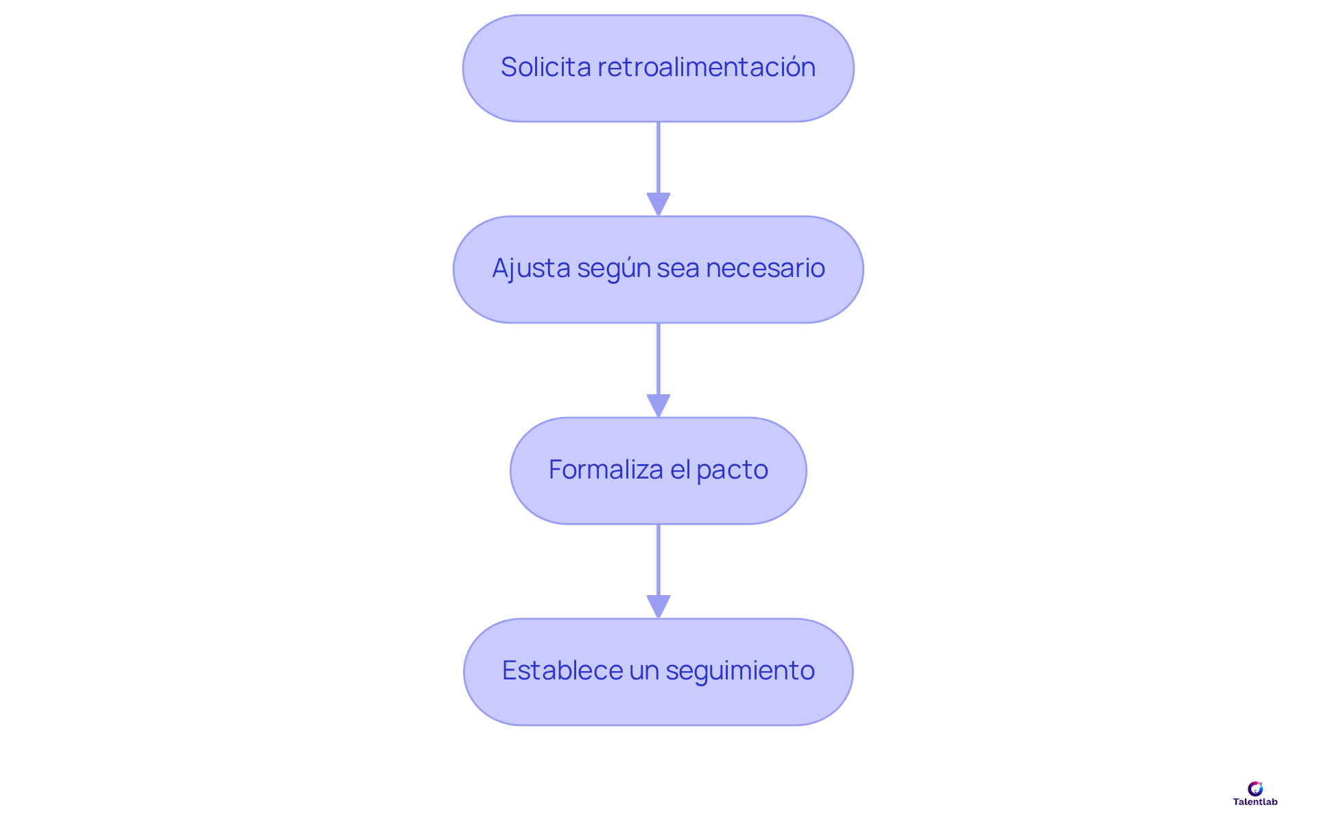 Cada cuadro representa un paso en el proceso de implementación del modelo DESC. Sigue las flechas para ver cómo cada paso lleva al siguiente, ayudando a resolver conflictos y mejorar la comunicación.