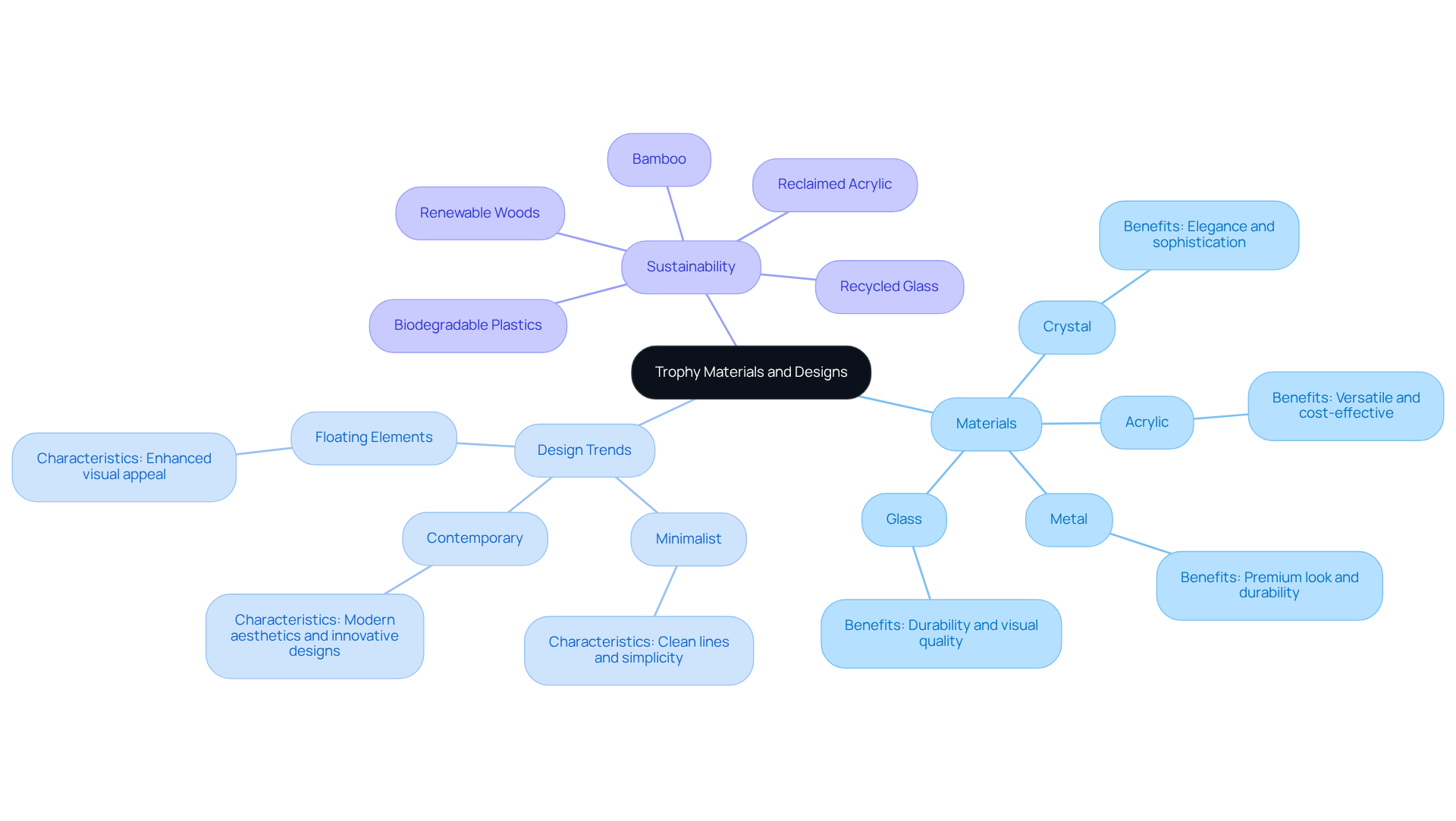 This mindmap starts with the central theme of trophy materials and designs. Each branch represents a key area: materials used, current design trends, and sustainable options. Explore each branch to see the specific types and their unique benefits, helping you understand how to choose the right trophy for any occasion.