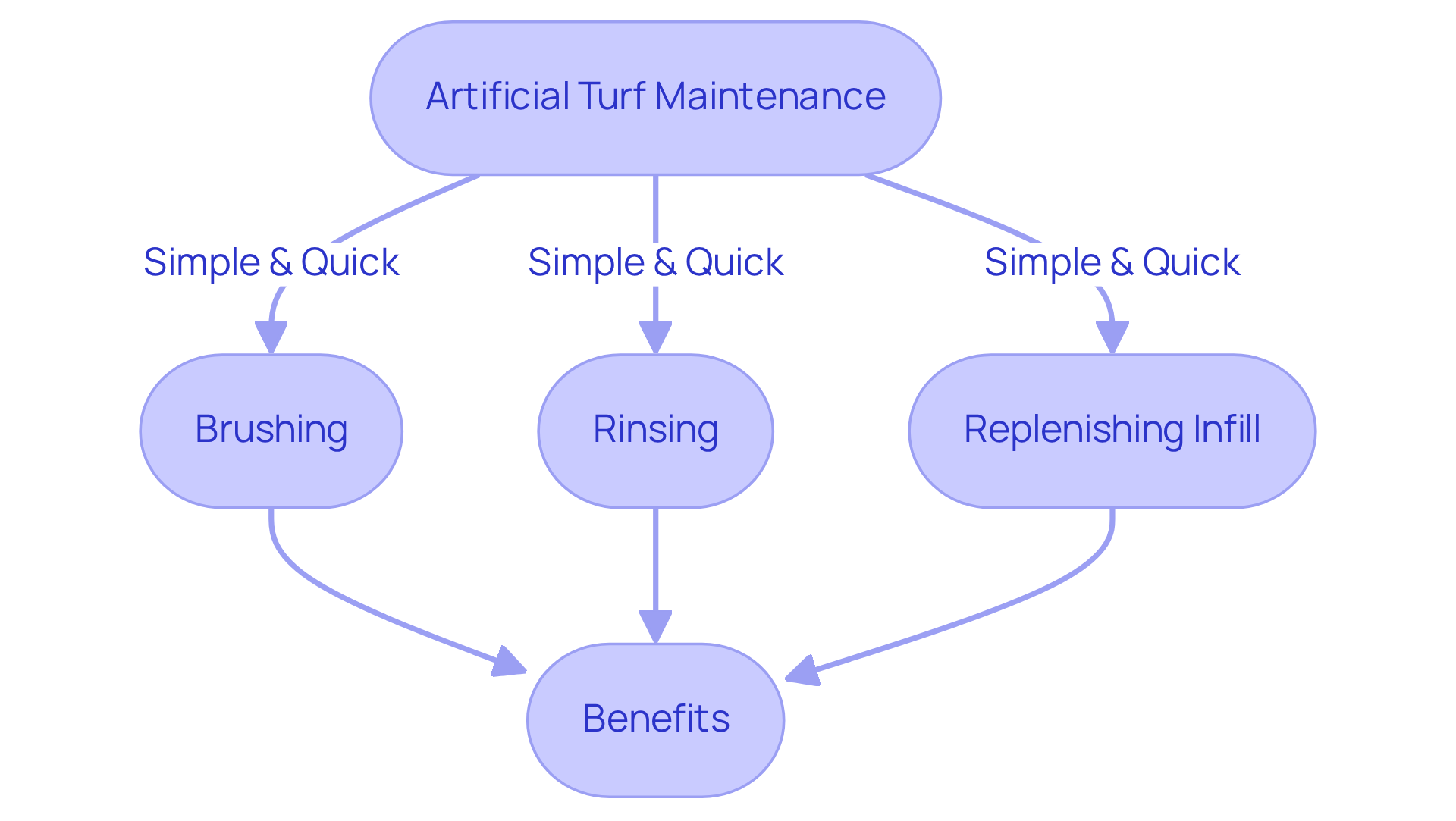 Follow the arrows to see the simple maintenance tasks for artificial turf and how they lead to significant benefits like cost savings and better resource management. Follow the arrows to see the simple maintenance tasks for artificial turf and how they lead to significant benefits like cost savings and better resource management.