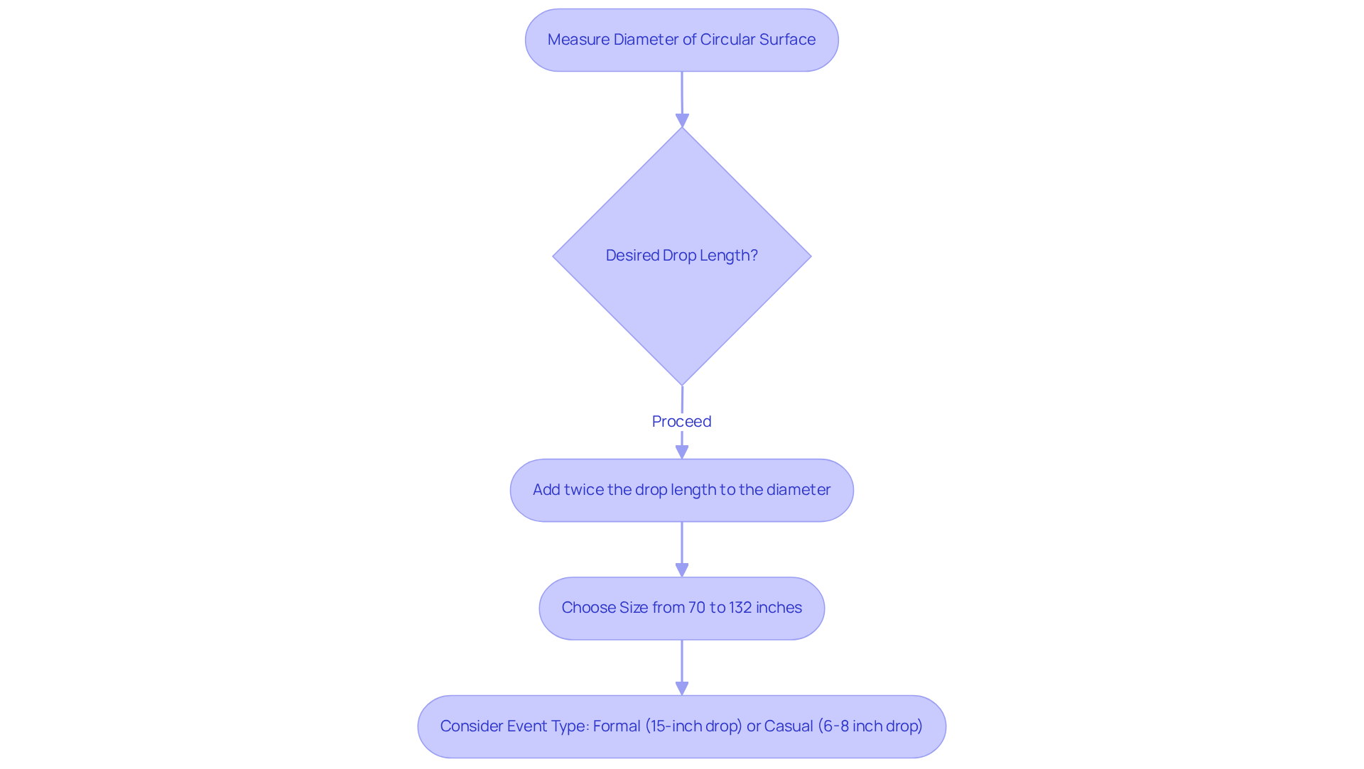 Follow the arrows to see how to measure and select the right size for your table coverings. Each step guides you through the process, from measuring the surface to choosing the appropriate drop length based on the type of event. Follow the arrows to see how to measure and select the right size for your table coverings. Each step guides you through the process, from measuring the surface to choosing the appropriate drop length based on the type of event.