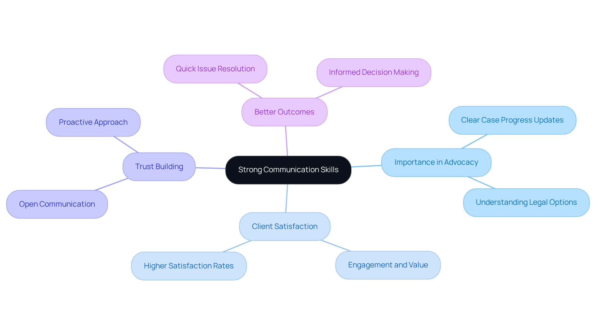 Start at the center with the main theme of communication skills. Follow the branches to explore how these skills impact client relationships and legal outcomes, with specific details supporting each point. Start at the center with the main theme of communication skills. Follow the branches to explore how these skills impact client relationships and legal outcomes, with specific details supporting each point.