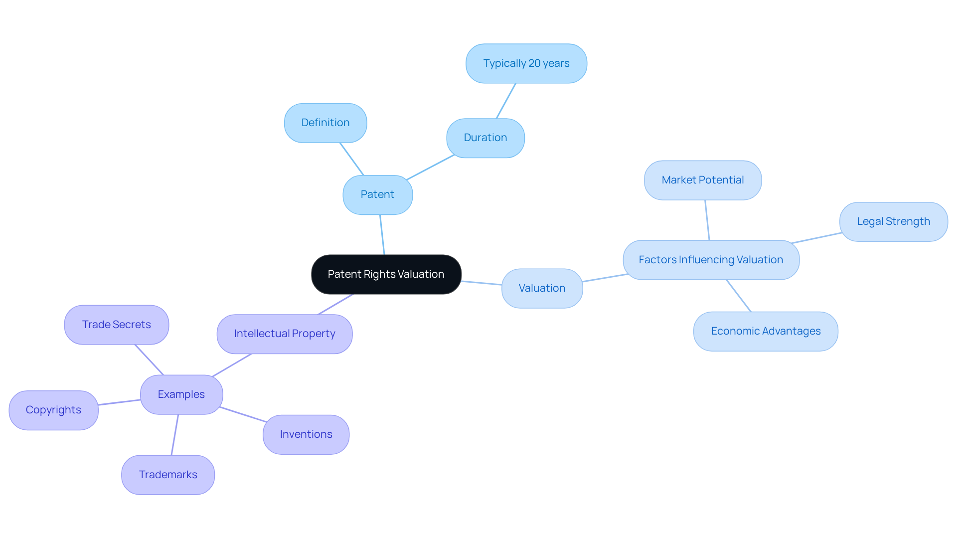 This mindmap starts with the central idea of patent rights valuation and branches out to show key concepts. Each branch represents a fundamental aspect of the topic, helping you see how they connect and contribute to strategic business decisions. This mindmap starts with the central idea of patent rights valuation and branches out to show key concepts. Each branch represents a fundamental aspect of the topic, helping you see how they connect and contribute to strategic business decisions.