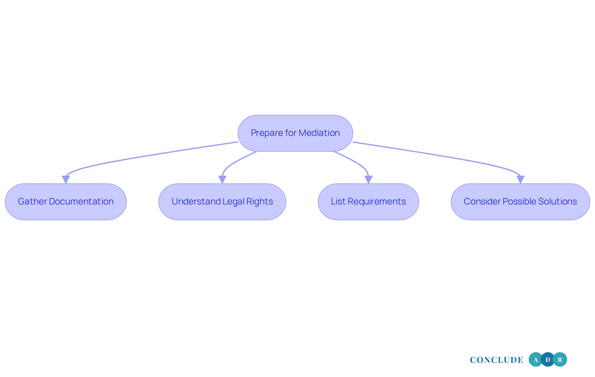 Follow the arrows to see the steps you need to take to prepare for mediation. Each box represents a key action, starting from gathering your documents to thinking about solutions that work for everyone.