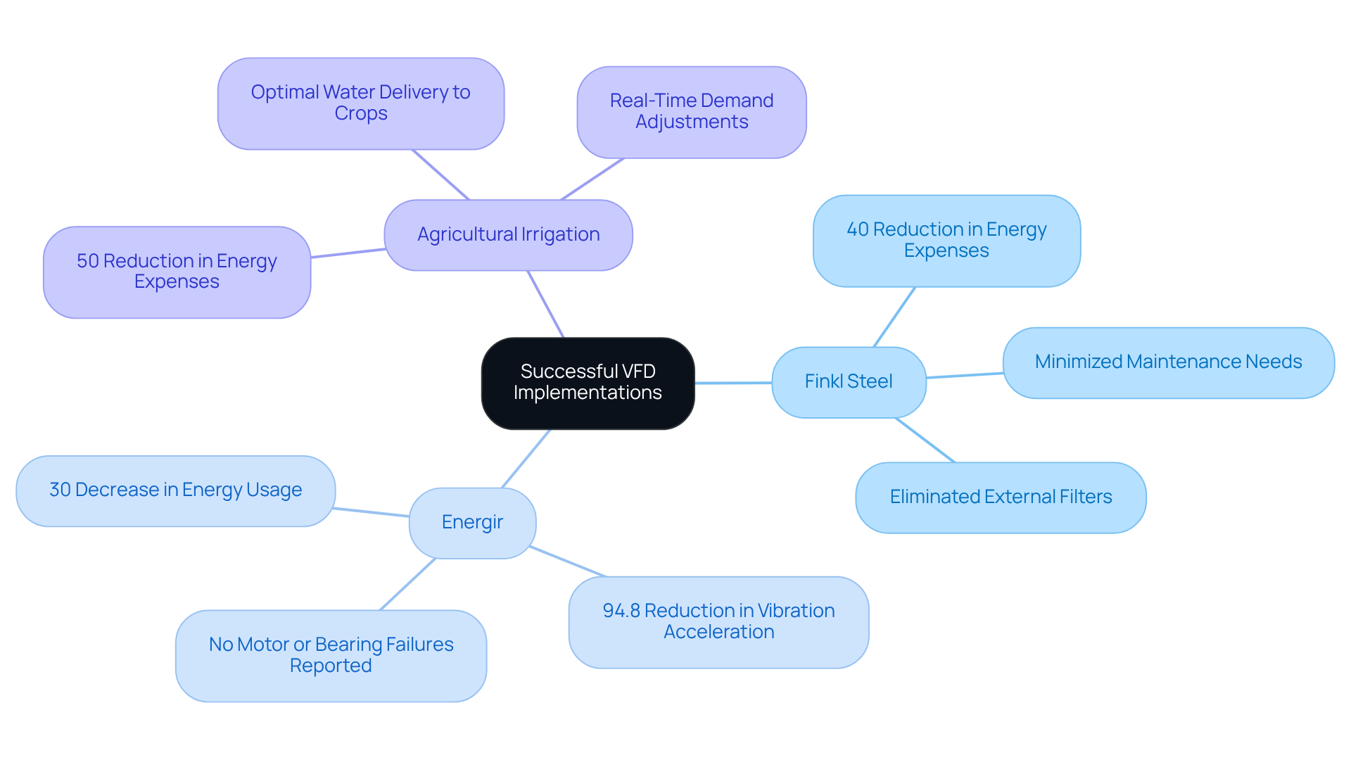 Each branch represents a different case study showing how VFDs improved efficiency and reduced costs. Follow the branches to see the specific benefits achieved by each organization.