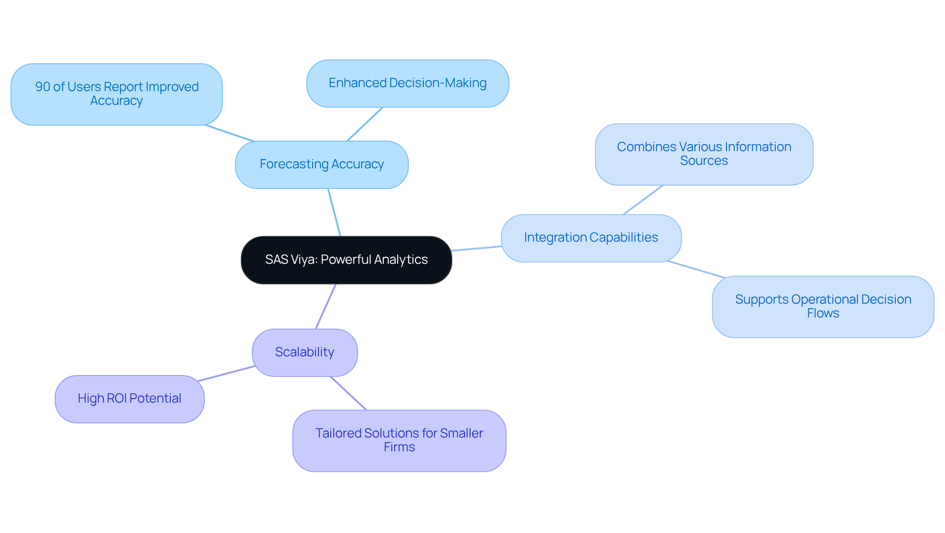 The center represents SAS Viya, and the branches show key metrics that enhance its effectiveness in financial decision-making. Each metric is crucial for understanding how SAS Viya improves analytics capabilities.
