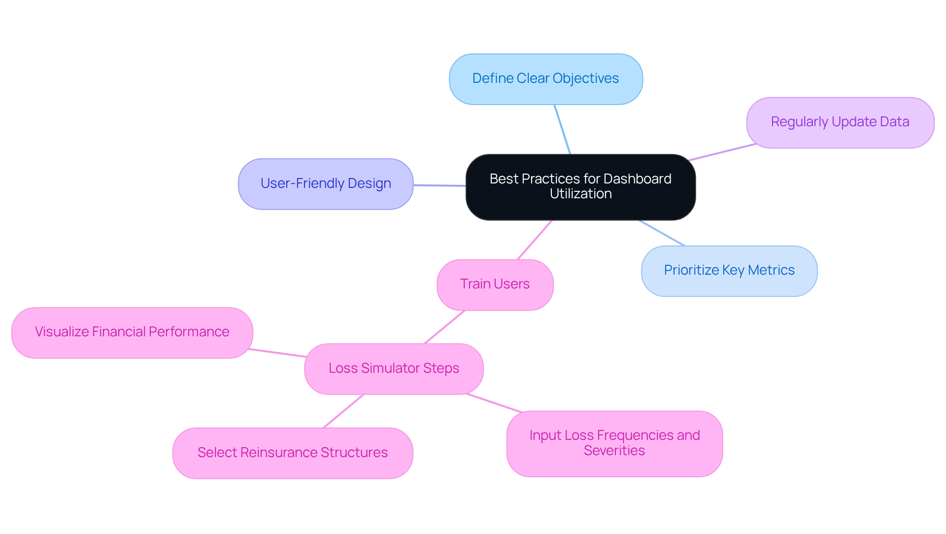 Start in the center with the main topic, and follow the branches to see each best practice and the steps for using the Loss Simulator. Each color-coded branch helps differentiate between practices and instructions. Start in the center with the main topic, and follow the branches to see each best practice and the steps for using the Loss Simulator. Each color-coded branch helps differentiate between practices and instructions.