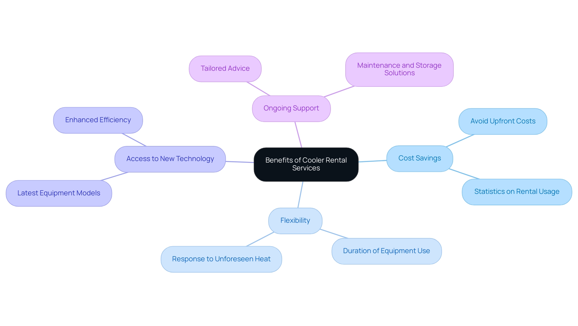 The central node represents the primary topic, with branches indicating the main benefits and sub-branches detailing specific aspects of each benefit.