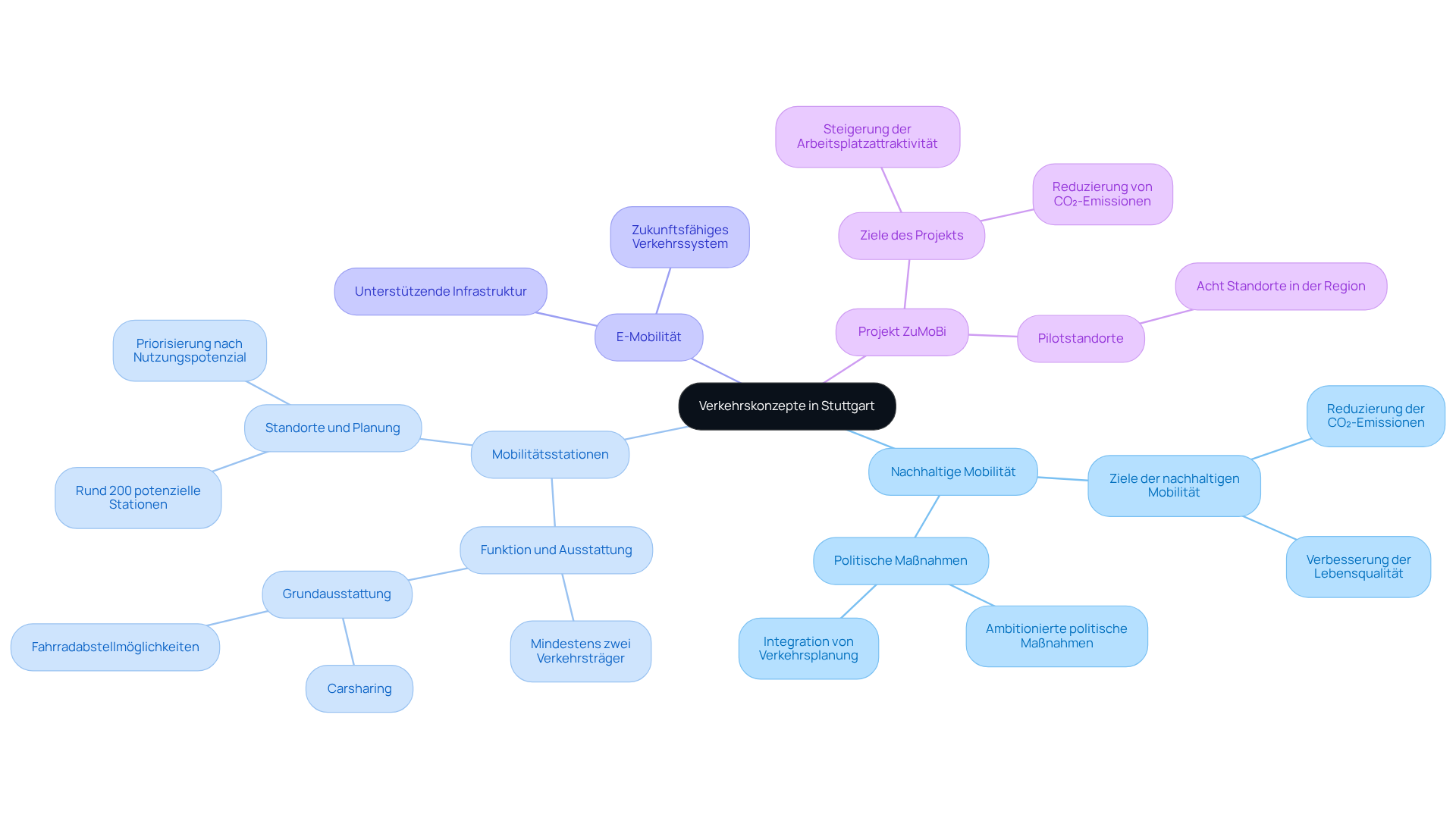 Im Zentrum steht das Thema der Verkehrskonzepte. Die Äste zeigen die verschiedenen Aspekte wie Mobilitätsstationen und E-Mobilität. Jeder Ast und Unterast gibt Ihnen einen Überblick über die Ziele und Maßnahmen, die zur Verbesserung der Mobilität in Stuttgart beitragen.