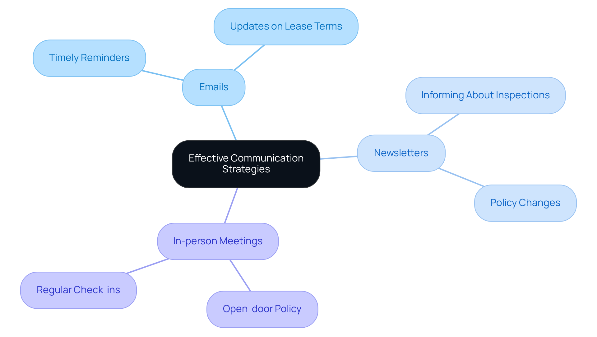 The center represents the main goal of effective communication, while the branches show different methods and their benefits. Each color-coded branch helps you see how each method contributes to better relations and compliance. The center represents the main goal of effective communication, while the branches show different methods and their benefits. Each color-coded branch helps you see how each method contributes to better relations and compliance.