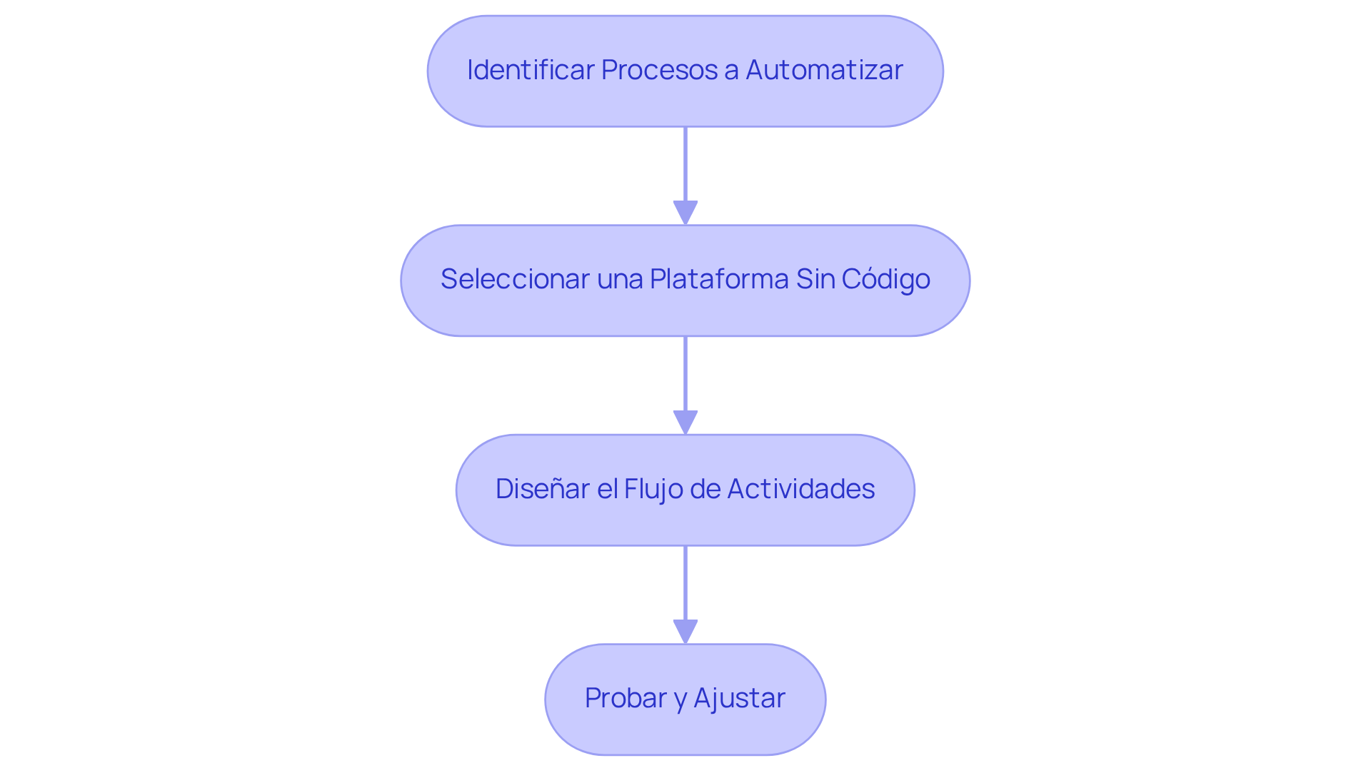 Cada caja representa un paso en el proceso de automatización. Sigue las flechas para ver cómo avanzar de un paso al siguiente y asegurarte de que tu flujo de trabajo esté bien diseñado.