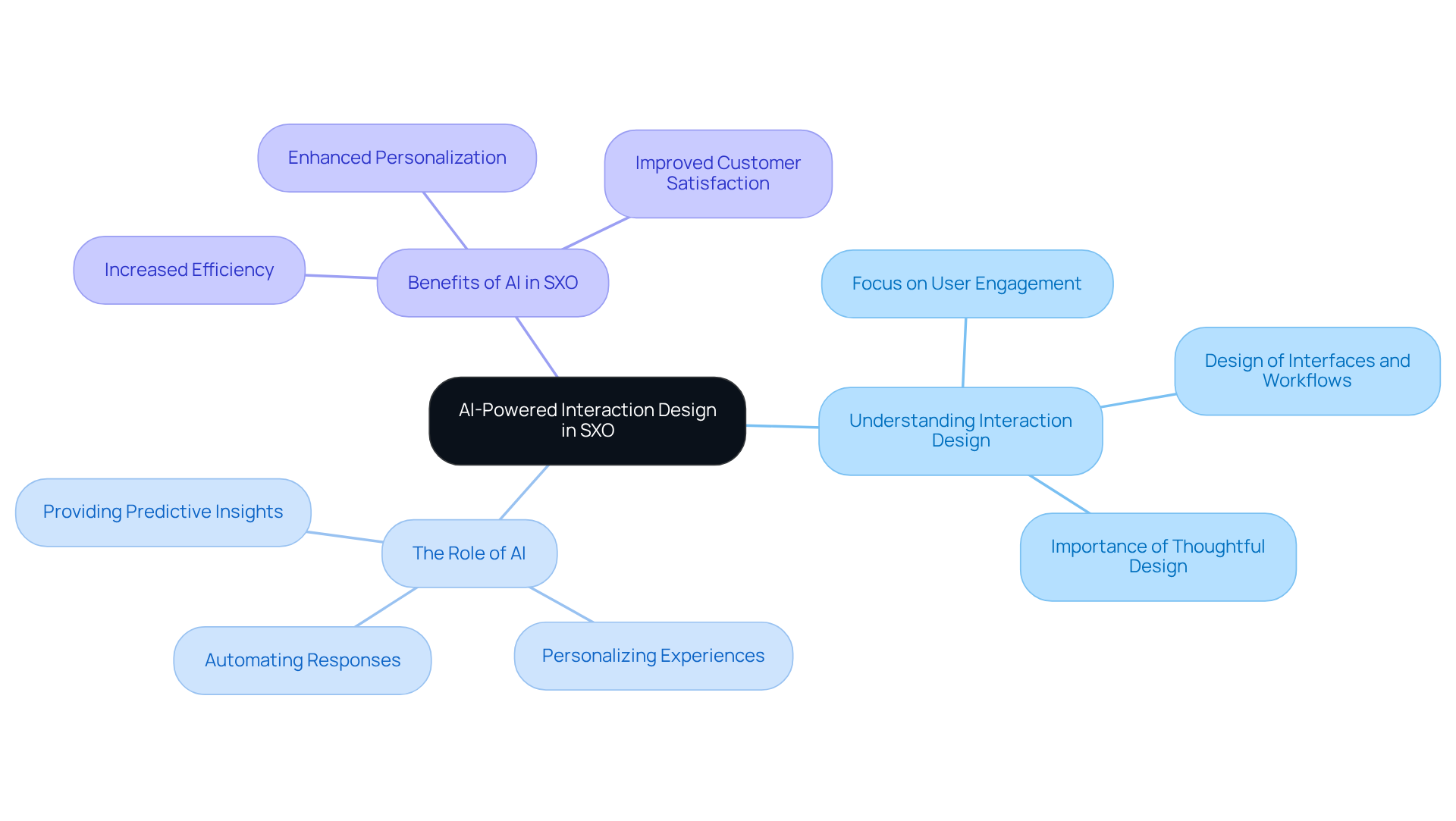 Start at the center with the main idea, then follow the branches to explore each aspect of AI in interaction design. Each color represents a different topic, making it easy to see how they connect.