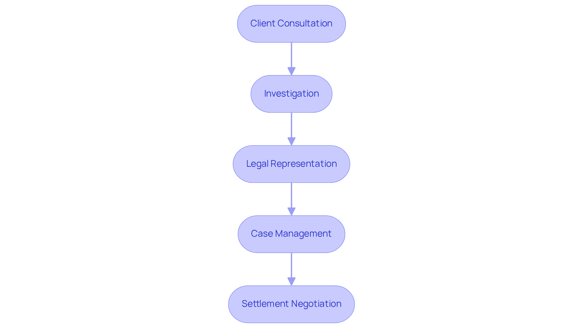 Each box shows a key step in how a personal injury lawyer helps clients. Follow the arrows to see how each step leads to the next, from the initial consultation all the way to negotiating a settlement.