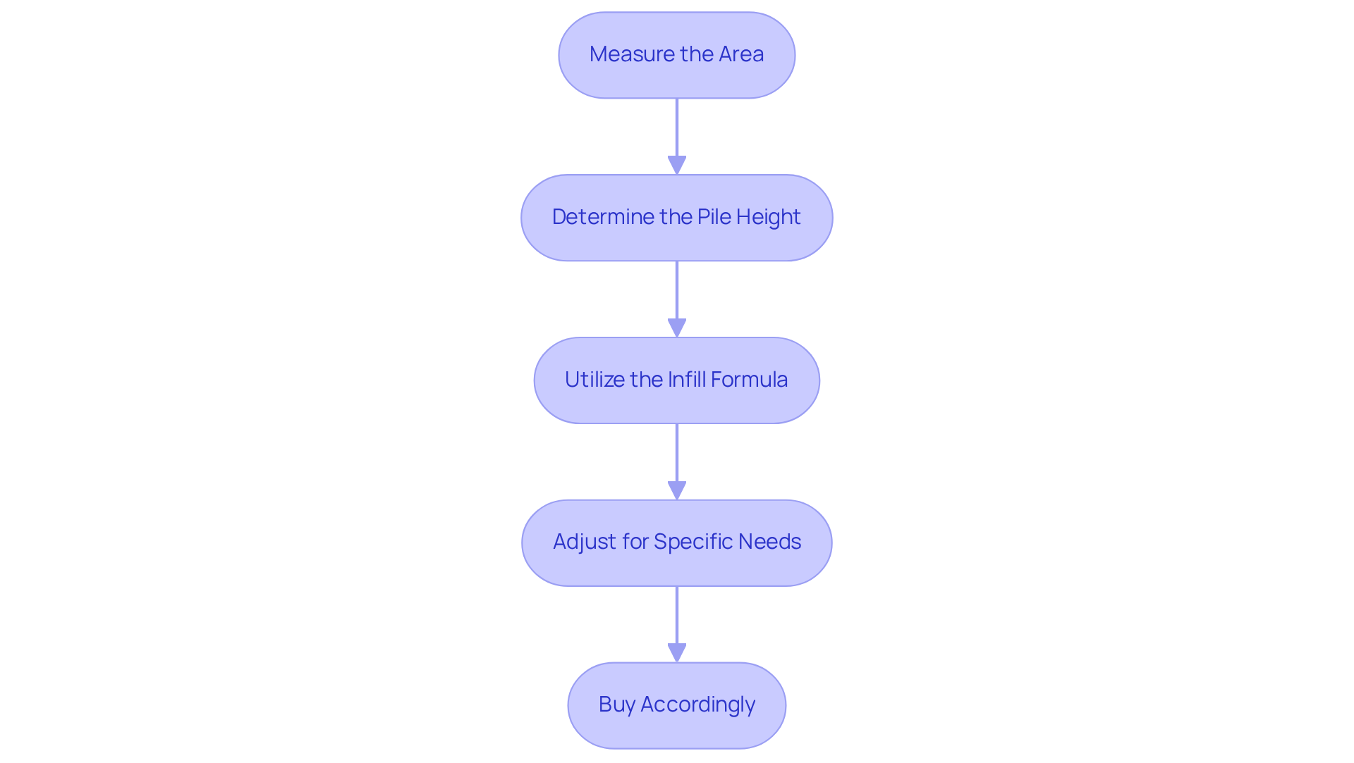 Each box represents a step in calculating how much infill you need for your artificial turf. Follow the arrows to see the order of steps, from measuring your area to buying the right amount of material.