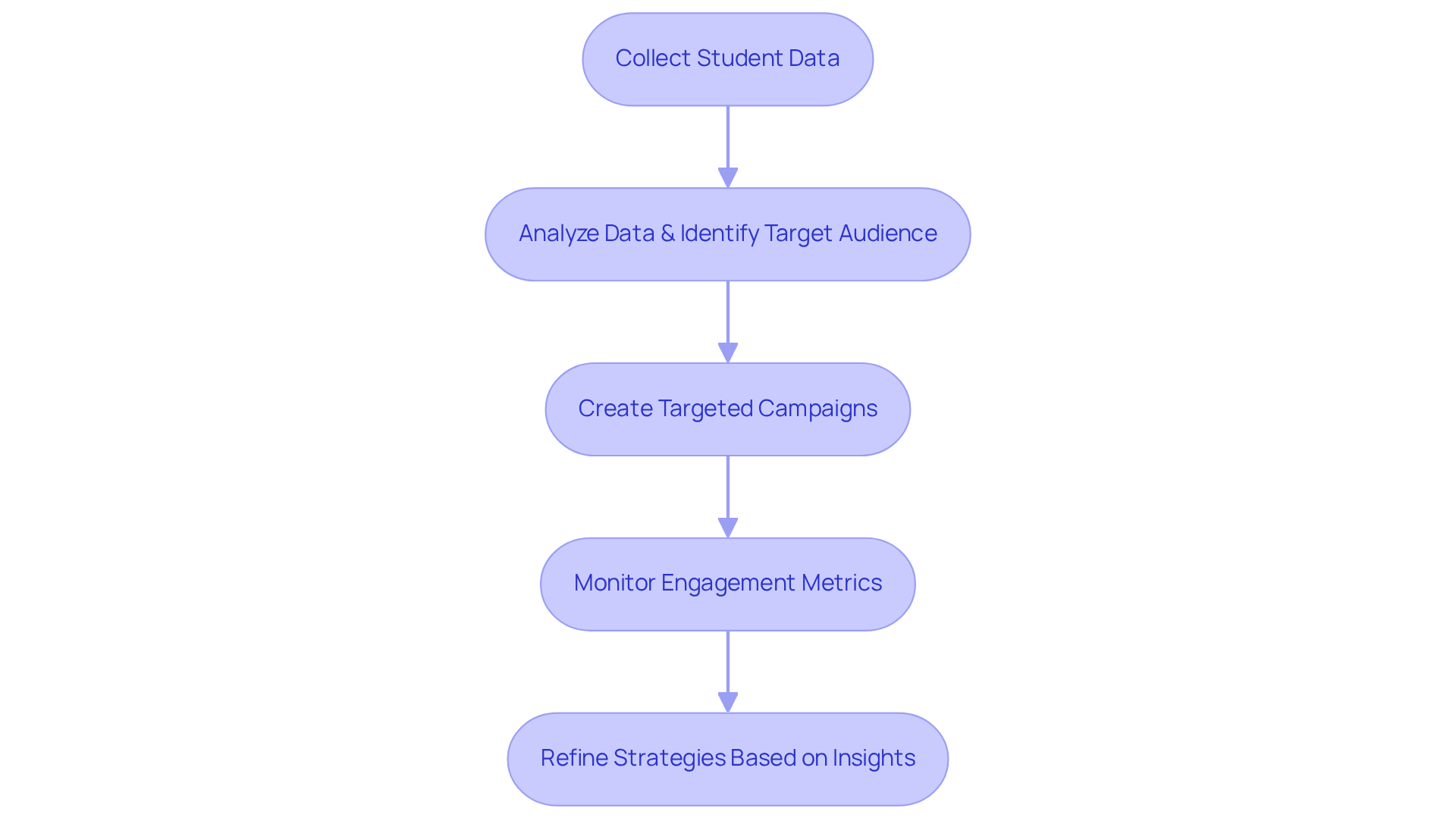 This flowchart illustrates the steps educational organizations can take to implement data-driven marketing. Start with collecting data, then analyze it to identify your audience, create campaigns, monitor their success, and refine your strategies based on what you learn.