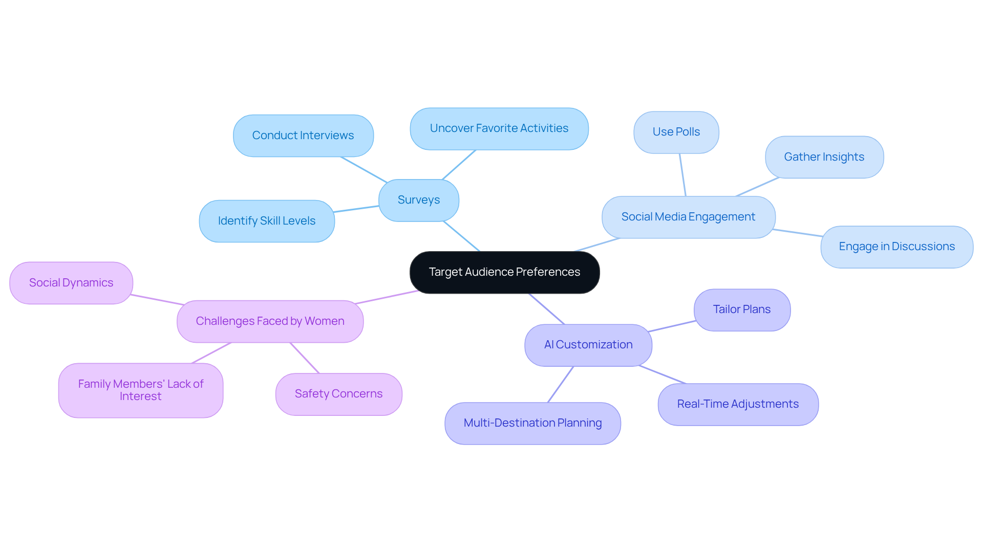 The central node represents the main focus of understanding audience preferences, while the branches show different methods and considerations that contribute to creating engaging outdoor activity plans.