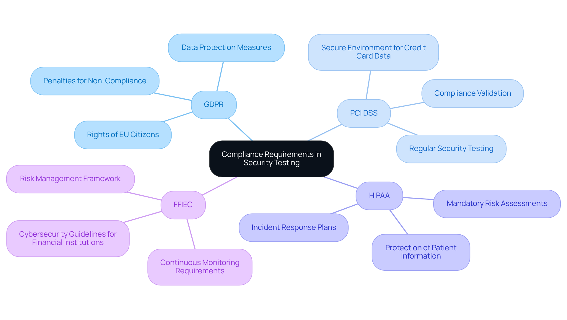 This mindmap starts with the main topic of compliance in security testing at the center. Each branch represents a specific regulation, and the sub-branches provide key details about what each regulation entails. This structure helps you see how different compliance requirements relate to the overall goal of protecting sensitive data. This mindmap starts with the main topic of compliance in security testing at the center. Each branch represents a specific regulation, and the sub-branches provide key details about what each regulation entails. This structure helps you see how different compliance requirements relate to the overall goal of protecting sensitive data.