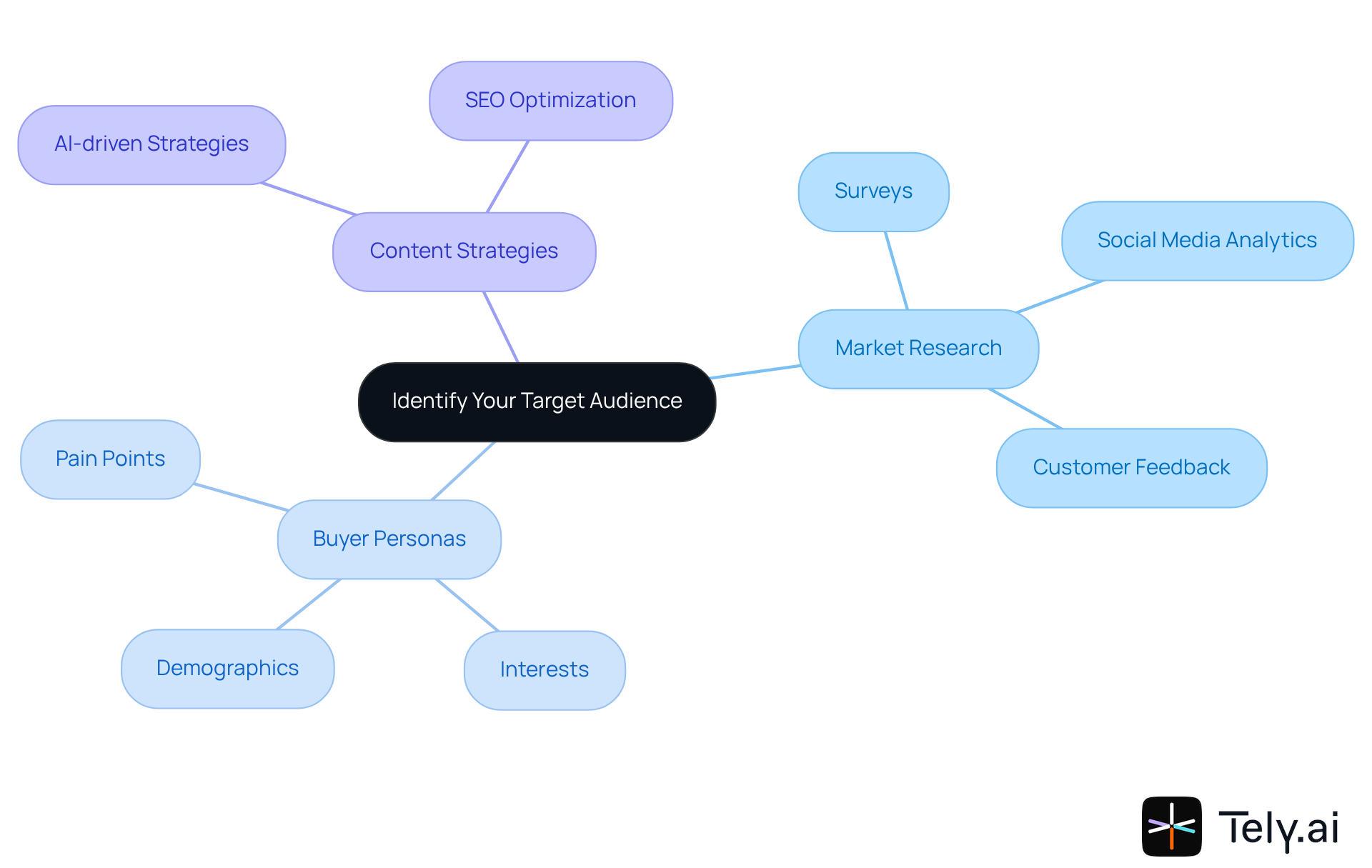 Start at the center with the main idea of identifying your target audience. Follow the branches to explore different aspects like research methods and strategies that help tailor your marketing efforts.