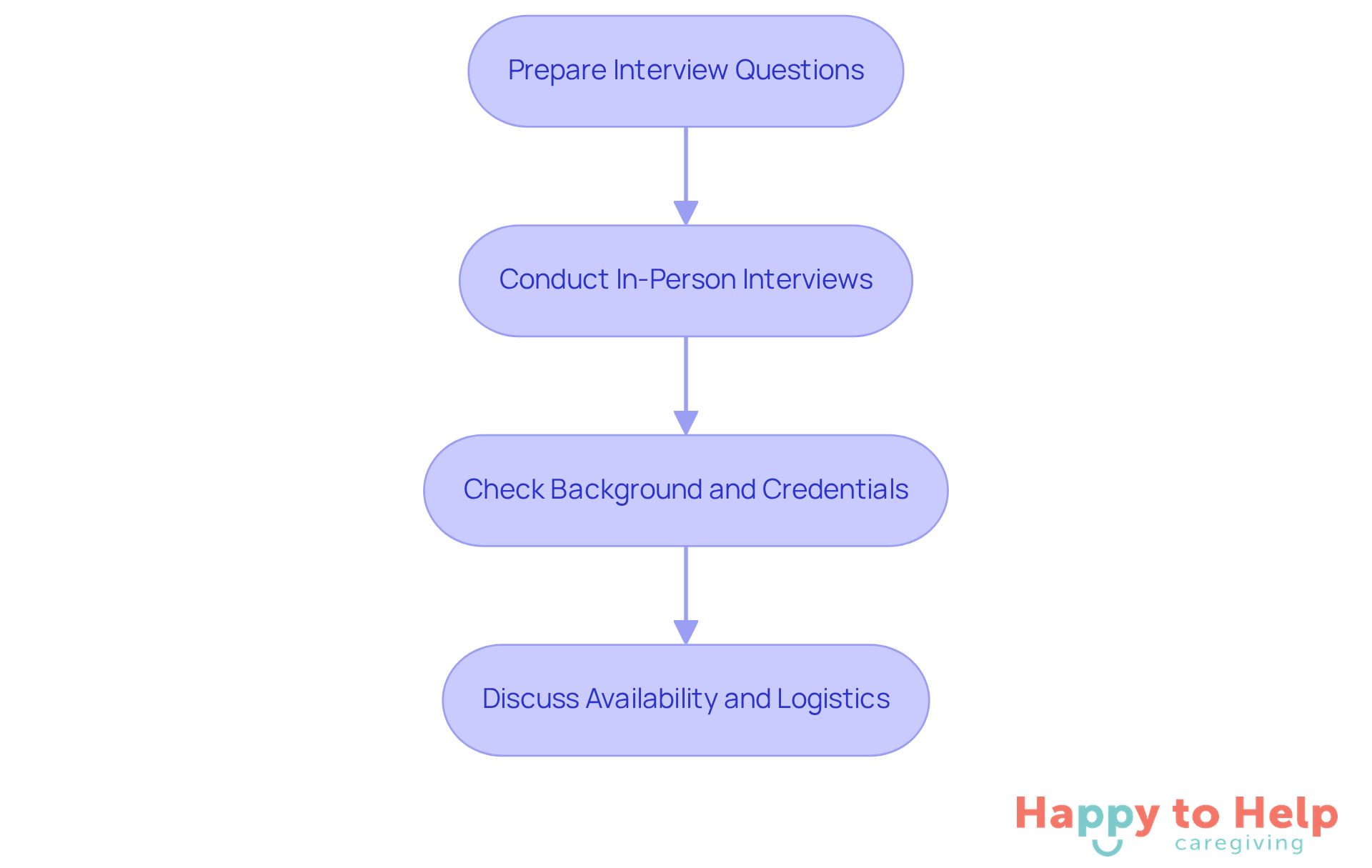 Each box represents a step in the caregiver selection process. Follow the arrows to see the order of actions you should take to find the right caregiver for your loved one.