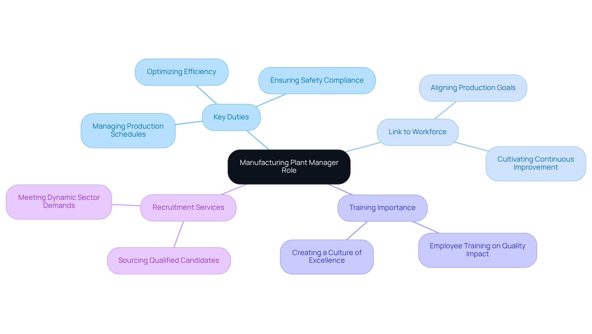 The central node shows the main role, with branches illustrating key responsibilities and their importance. Each branch highlights how these duties contribute to overall operational efficiency and quality. The central node shows the main role, with branches illustrating key responsibilities and their importance. Each branch highlights how these duties contribute to overall operational efficiency and quality.