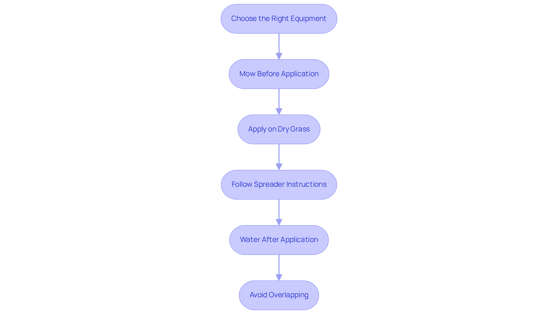 Each box represents a crucial step in the fertilizer application process. Follow the arrows to see how each action leads to the next, ensuring your lawn gets the best care possible.