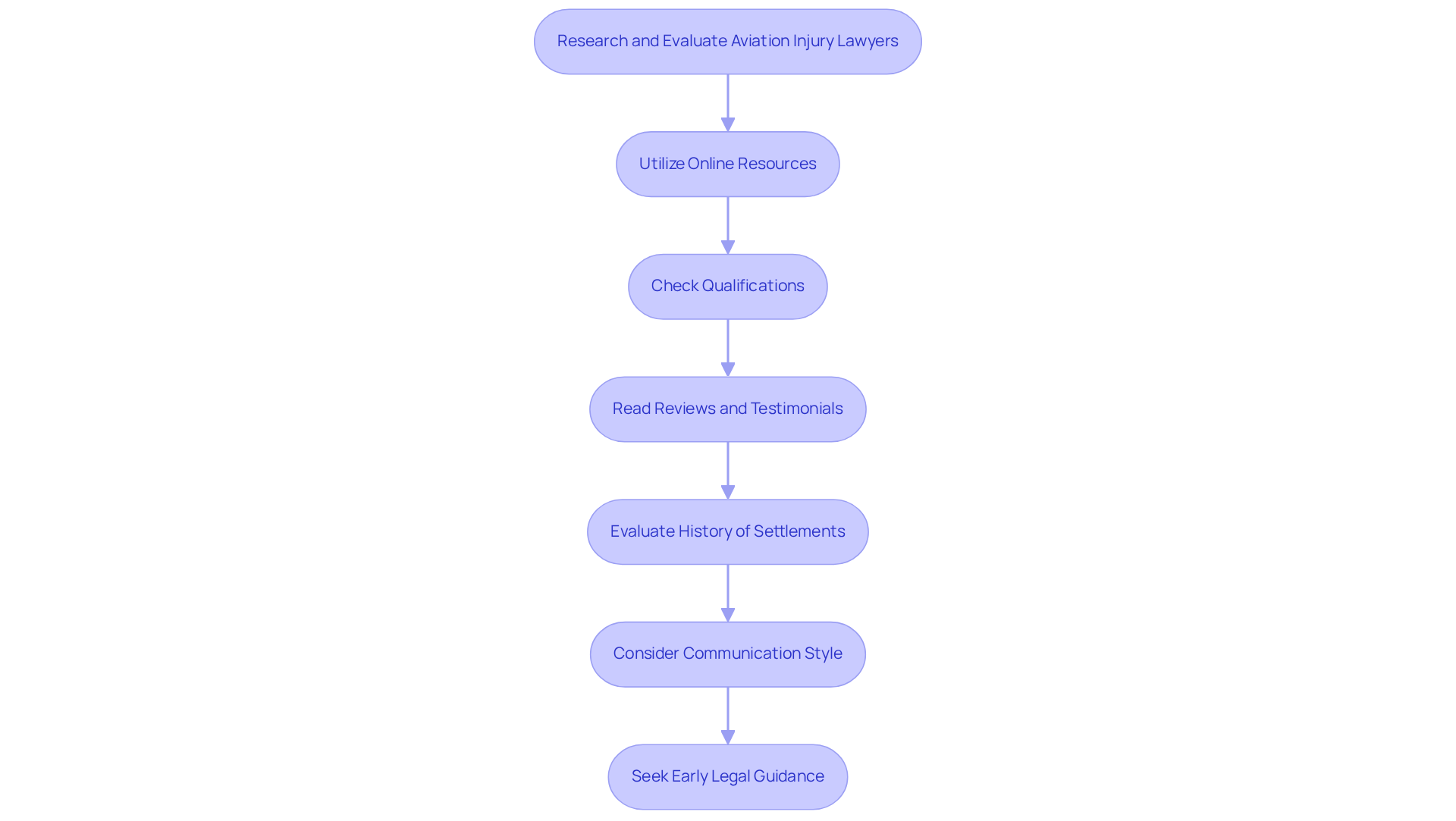 Follow the arrows to see the steps you should take when looking for an aviation injury lawyer. Each box represents an important action to help you find the right legal support.