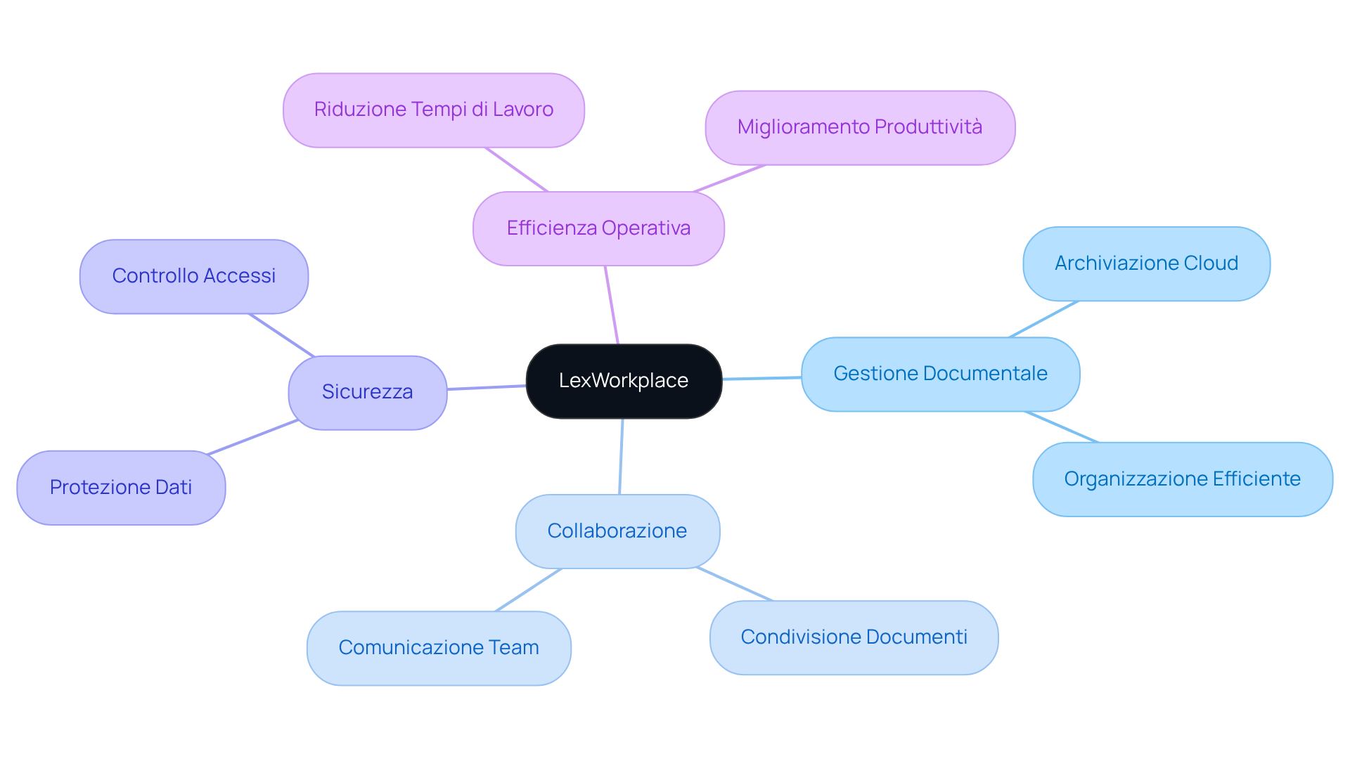 Inizia al centro con LexWorkplace e segui i rami per esplorare le sue caratteristiche e come queste migliorano la gestione documentale negli studi legali. Inizia al centro con LexWorkplace e segui i rami per esplorare le sue caratteristiche e come queste migliorano la gestione documentale negli studi legali.