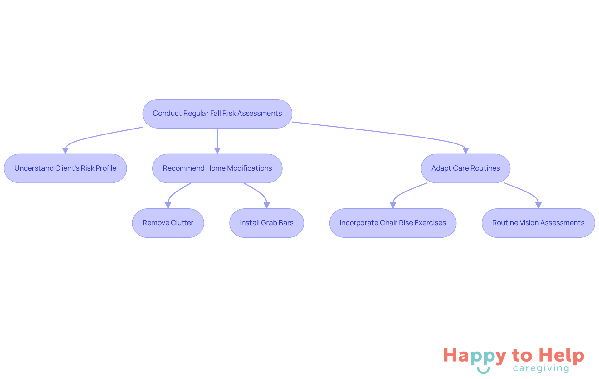 Follow the arrows to see how caregivers can assess and address fall risks for older adults. Each step represents an action that contributes to creating a safer environment.