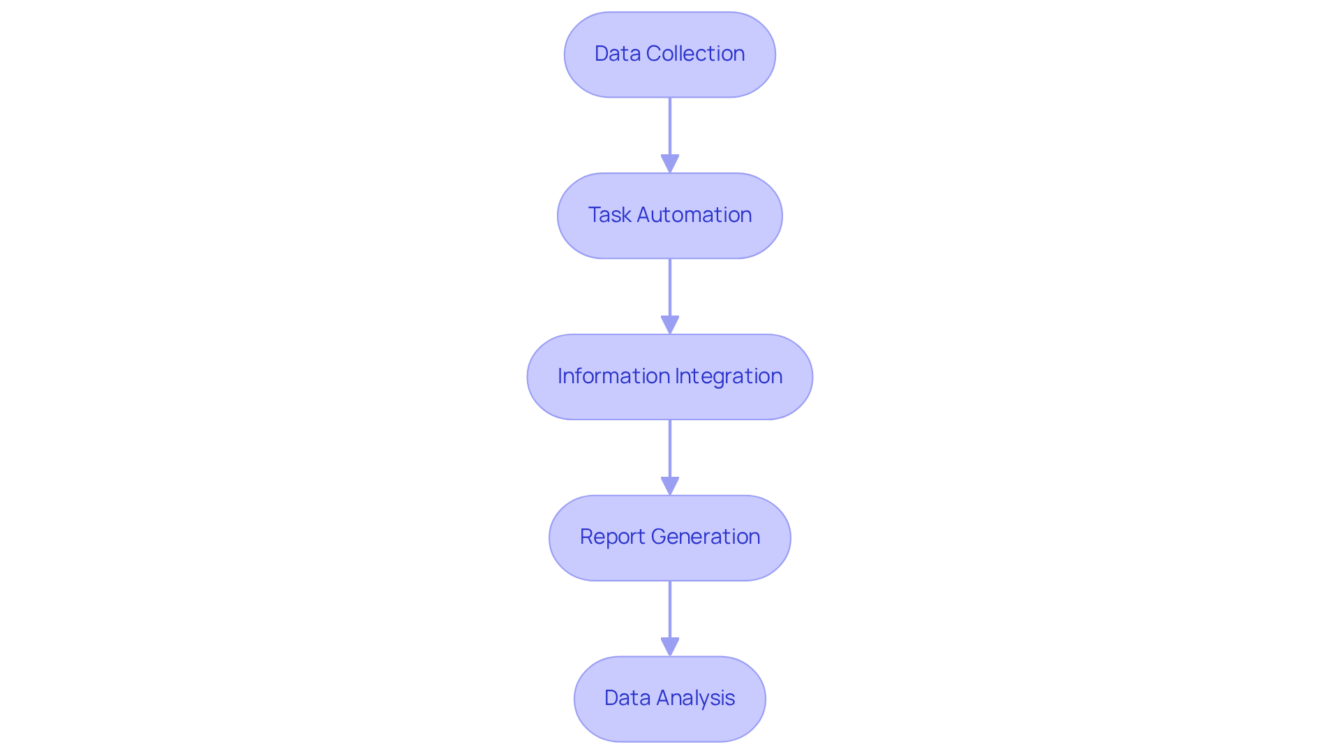 Each box represents a step in the report generation process. Follow the arrows to see how data moves through the system, from collection to analysis, enhancing efficiency for educators.