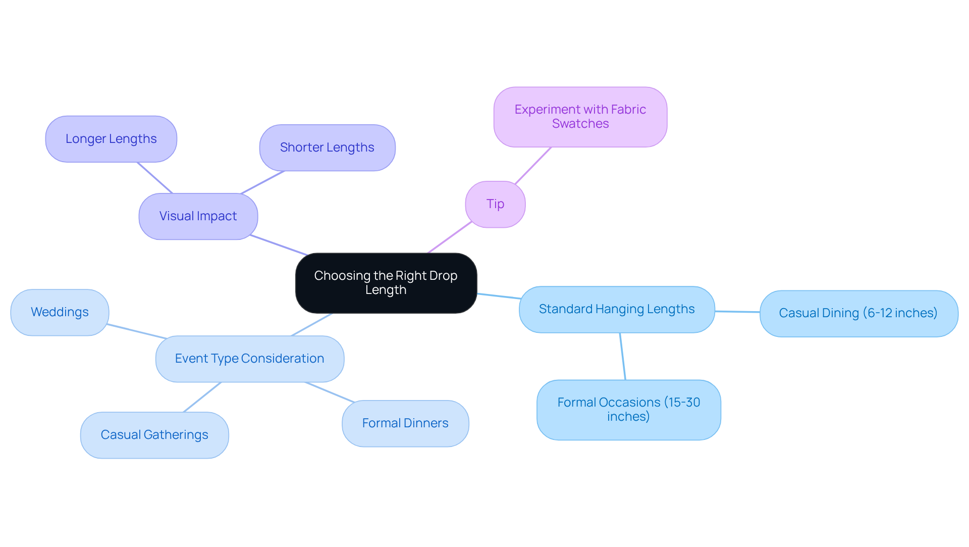This mindmap helps you visualize the key factors in selecting the right drop length for your tablecloth. Start at the center and explore each branch to understand how different aspects like event type and visual impact influence your choice.