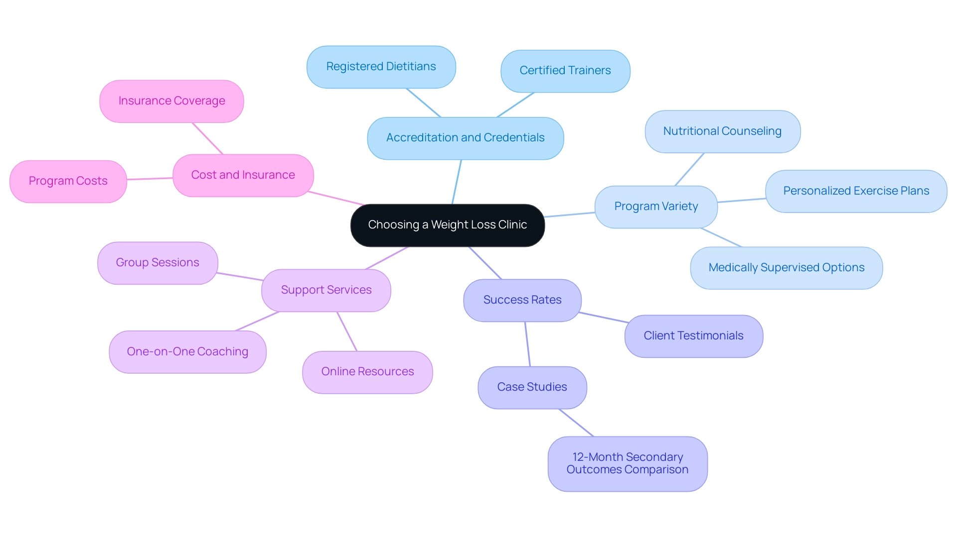 The central node represents the overall decision-making process, with branches showing the five key factors and their respective details.