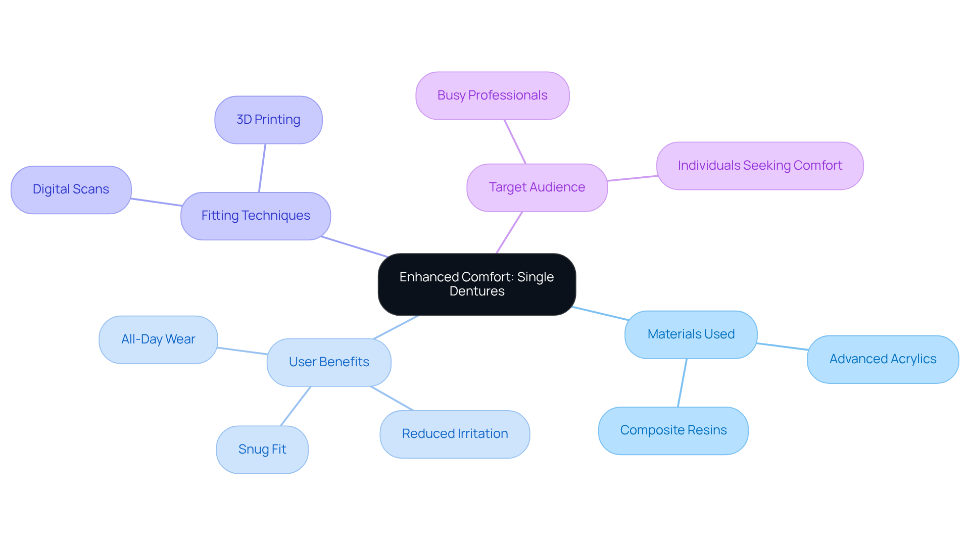 The central node represents the main theme of comfort with single dentures. The branches show different features and benefits, helping you understand how each part contributes to your overall experience.