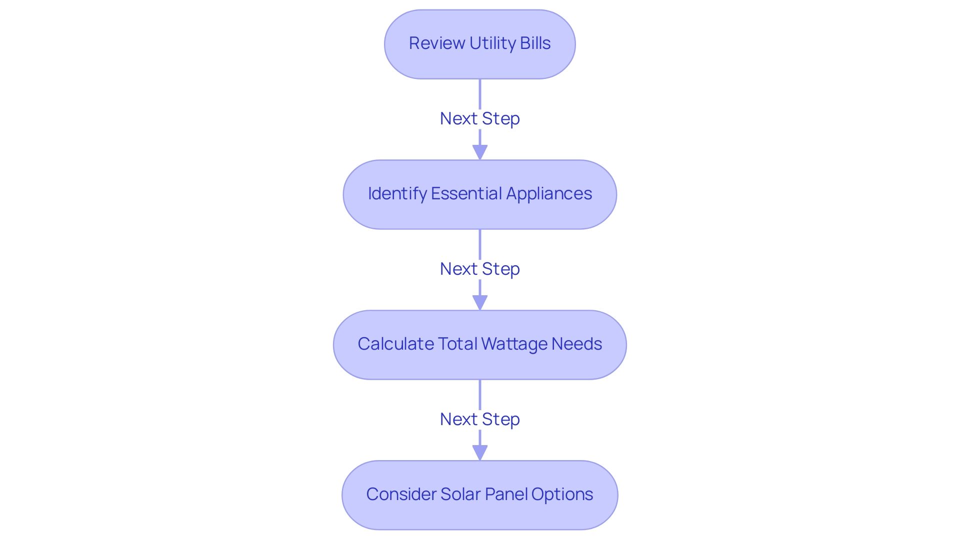 Each box represents a step in the process of assessing energy needs, with arrows indicating the flow from one step to the next.